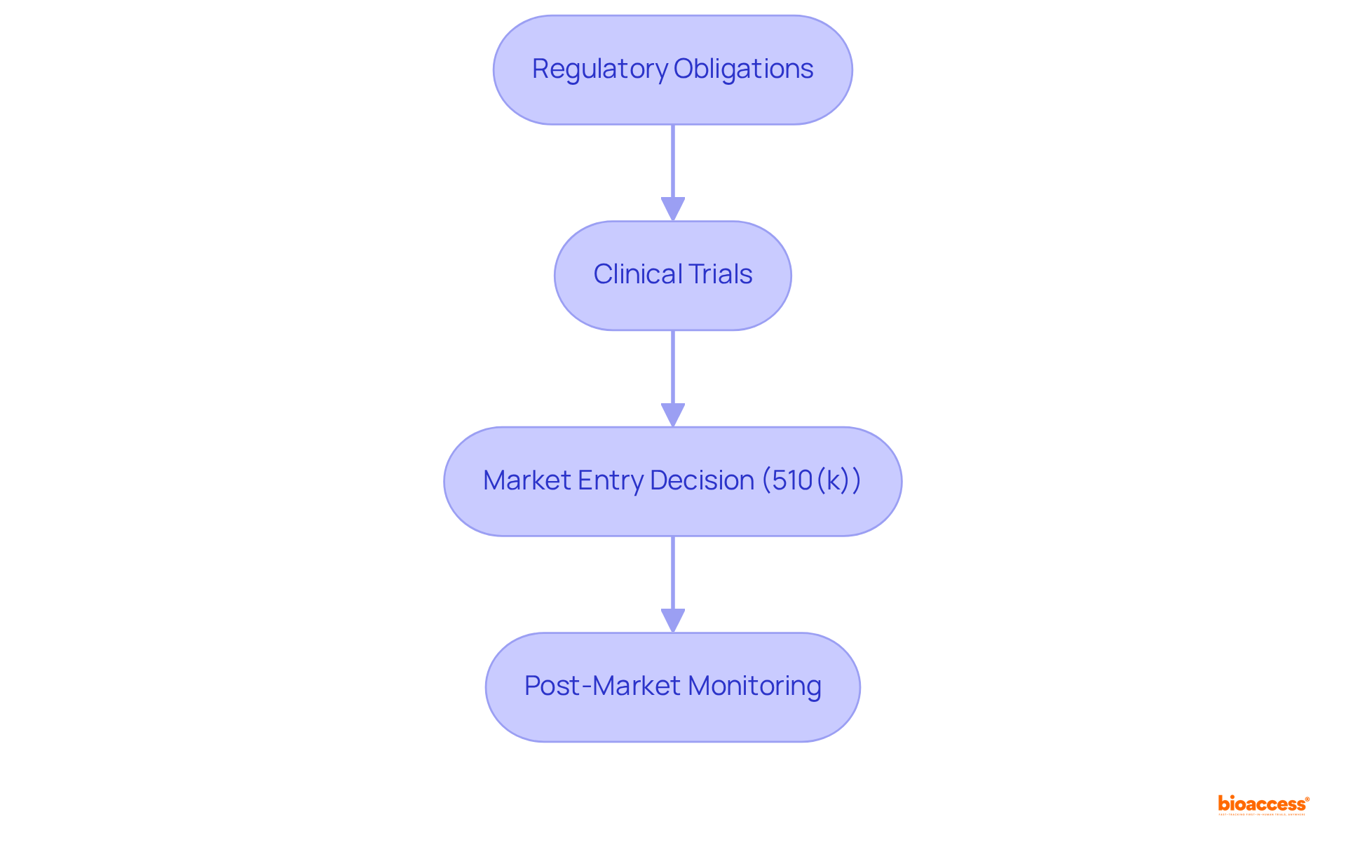 Each box represents a key step in the lifecycle of class 2 medical devices. Follow the arrows to see how they connect, starting from regulatory obligations through to post-market monitoring.