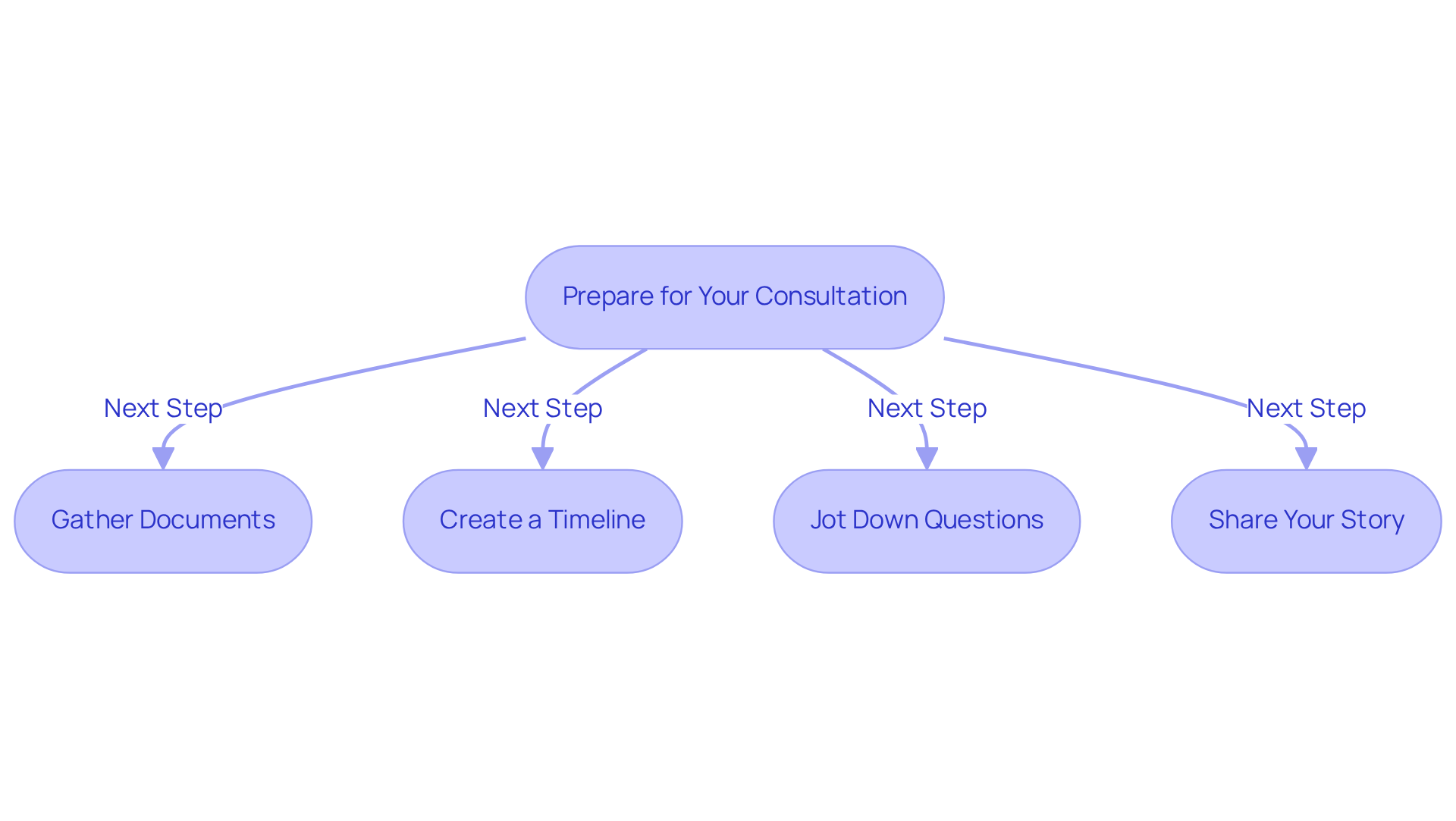 This flowchart guides you through the preparation process for your consultation. Each step is essential to ensure you are ready and informed when meeting with your attorney. Follow the arrows to see what you need to do next! This flowchart guides you through the preparation process for your consultation. Each step is essential to ensure you are ready and informed when meeting with your attorney. Follow the arrows to see what you need to do next!