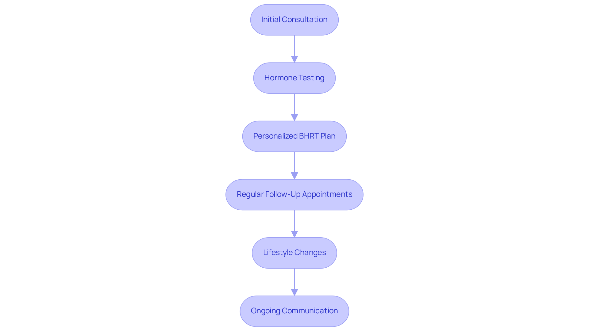 This flowchart outlines the journey of implementing BHRT. Start at the top with your initial consultation, then follow the arrows down through each step, including testing, planning, and ongoing support. Each box represents a key stage in your treatment process.