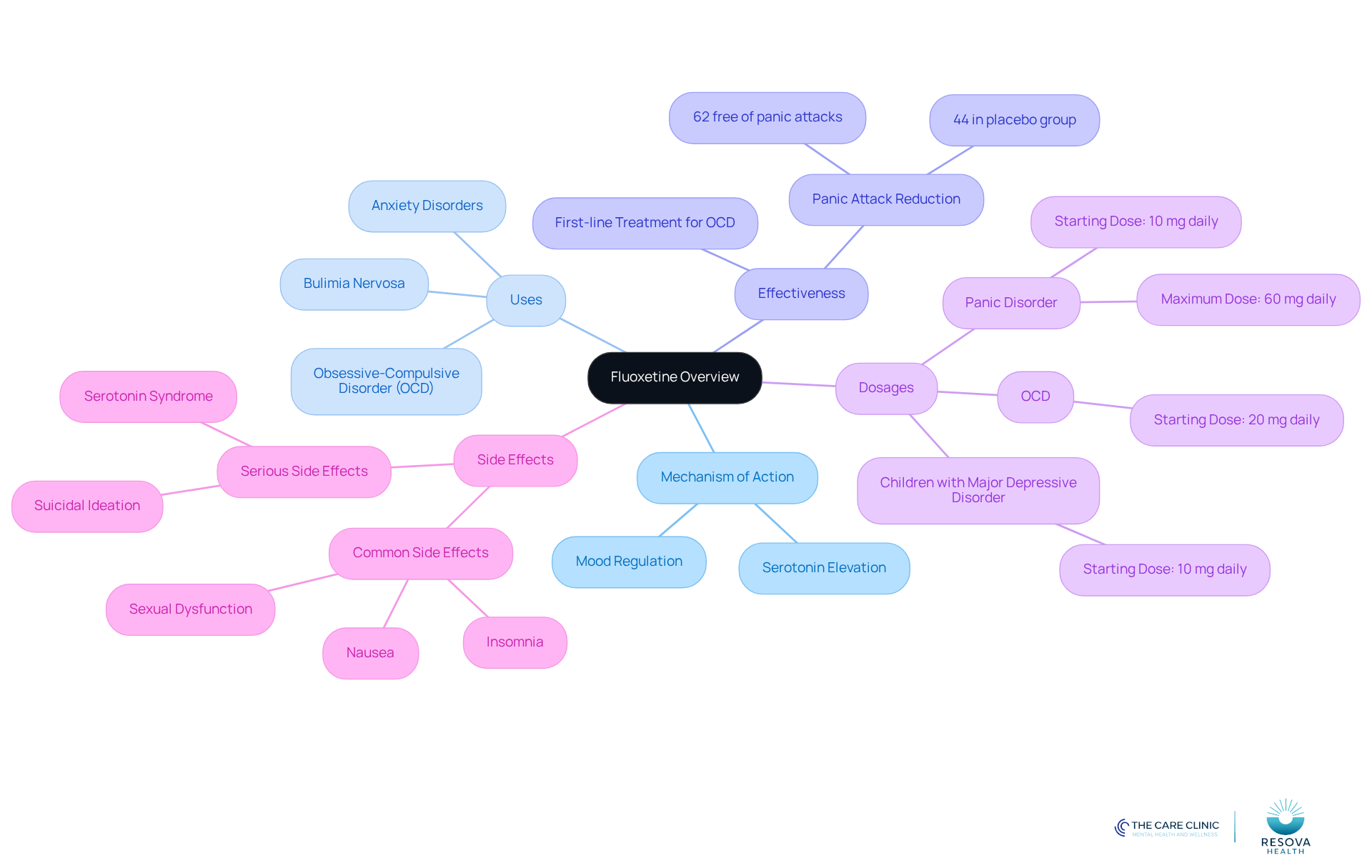 This mindmap starts with fluoxetine at the center, branching out to show its mechanism, uses, effectiveness, dosages, and side effects. Each branch represents a key aspect of fluoxetine, helping you understand how they connect and contribute to its role in treating anxiety. This mindmap starts with fluoxetine at the center, branching out to show its mechanism, uses, effectiveness, dosages, and side effects. Each branch represents a key aspect of fluoxetine, helping you understand how they connect and contribute to its role in treating anxiety.