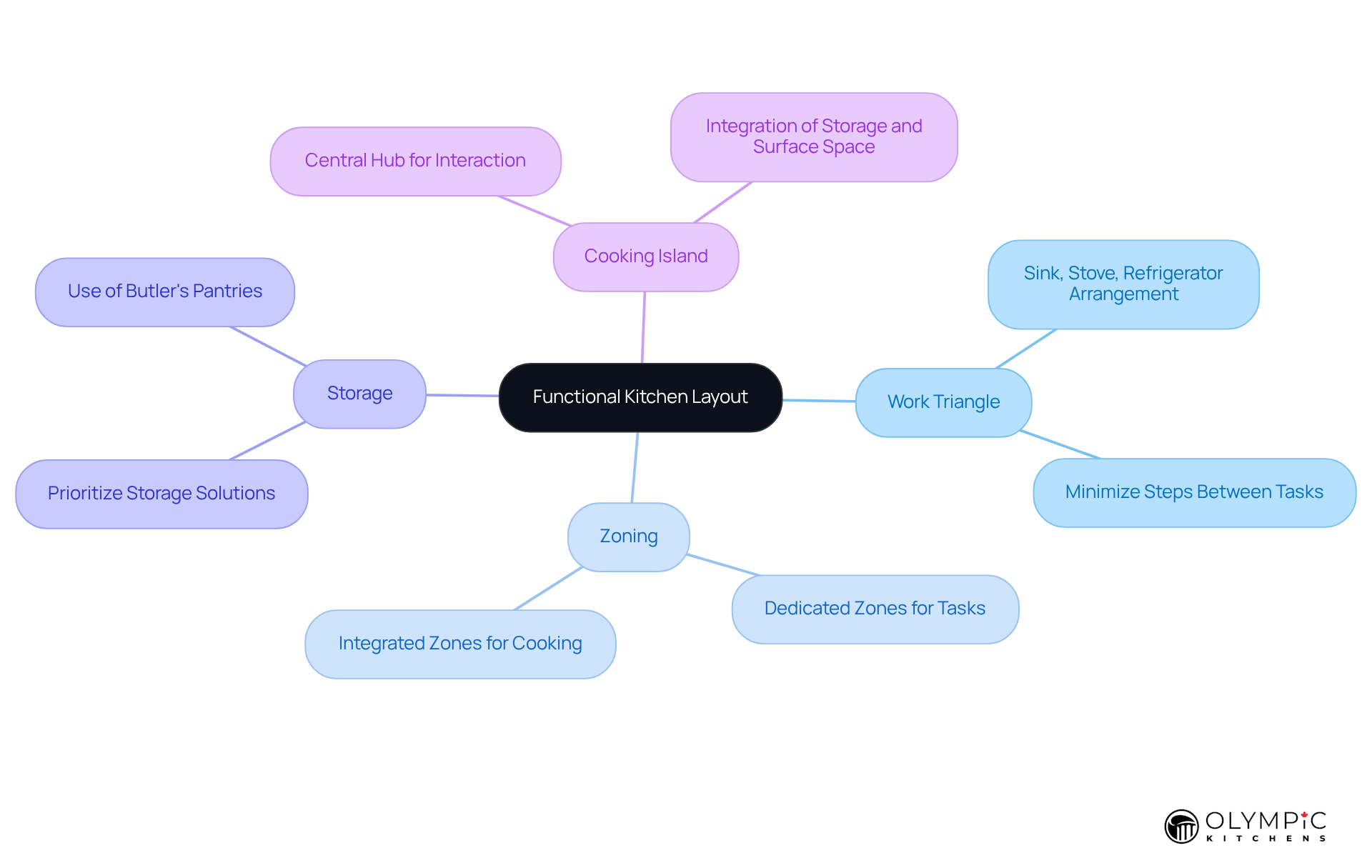 The center represents the main idea of a functional kitchen layout. Each branch shows a key principle, and the sub-branches provide specific recommendations or considerations related to that principle.