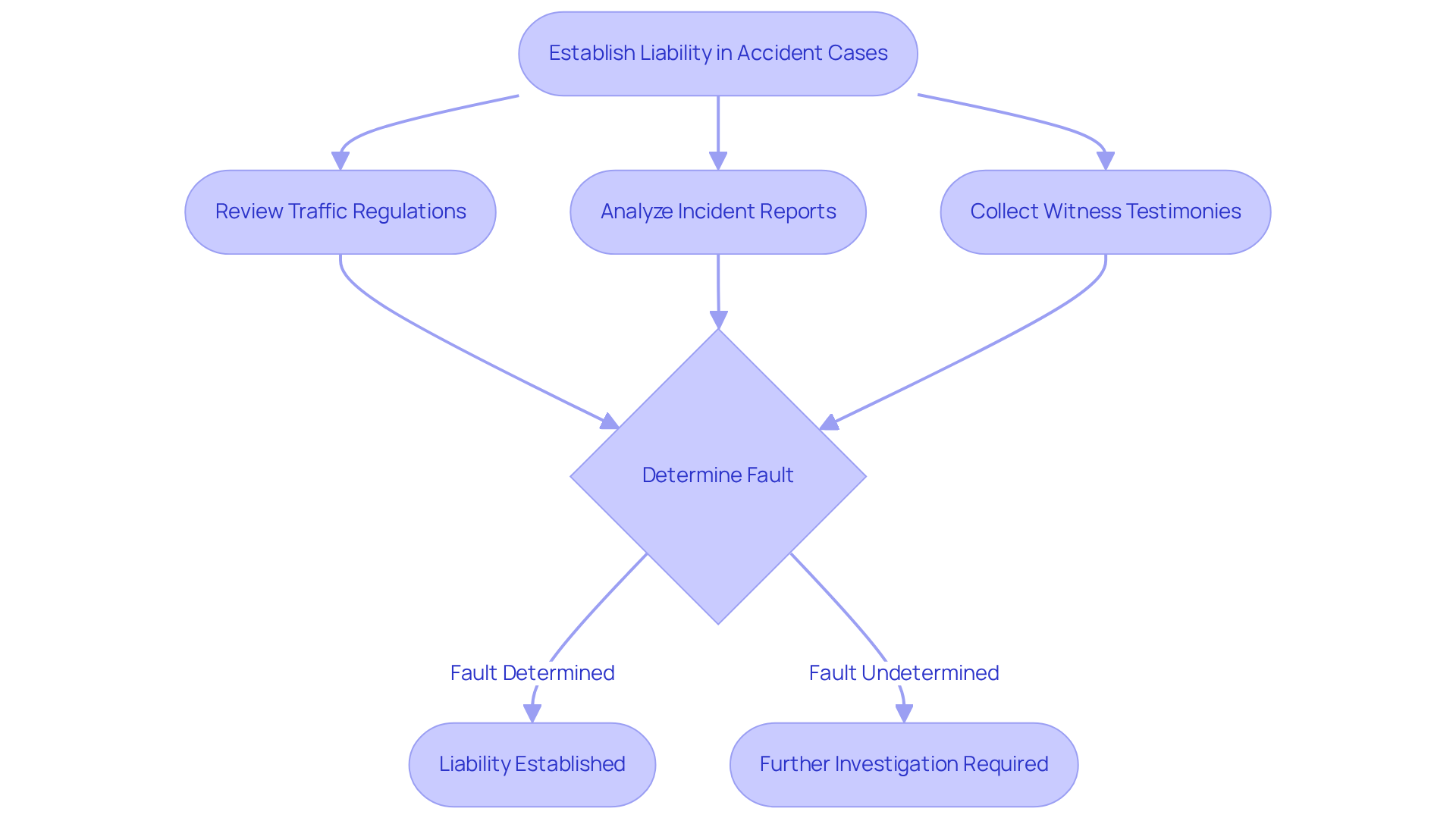 Each step shows what needs to be reviewed or decided to establish who is at fault in an accident. Follow the arrows to see how the process flows from initial review to final determination.
