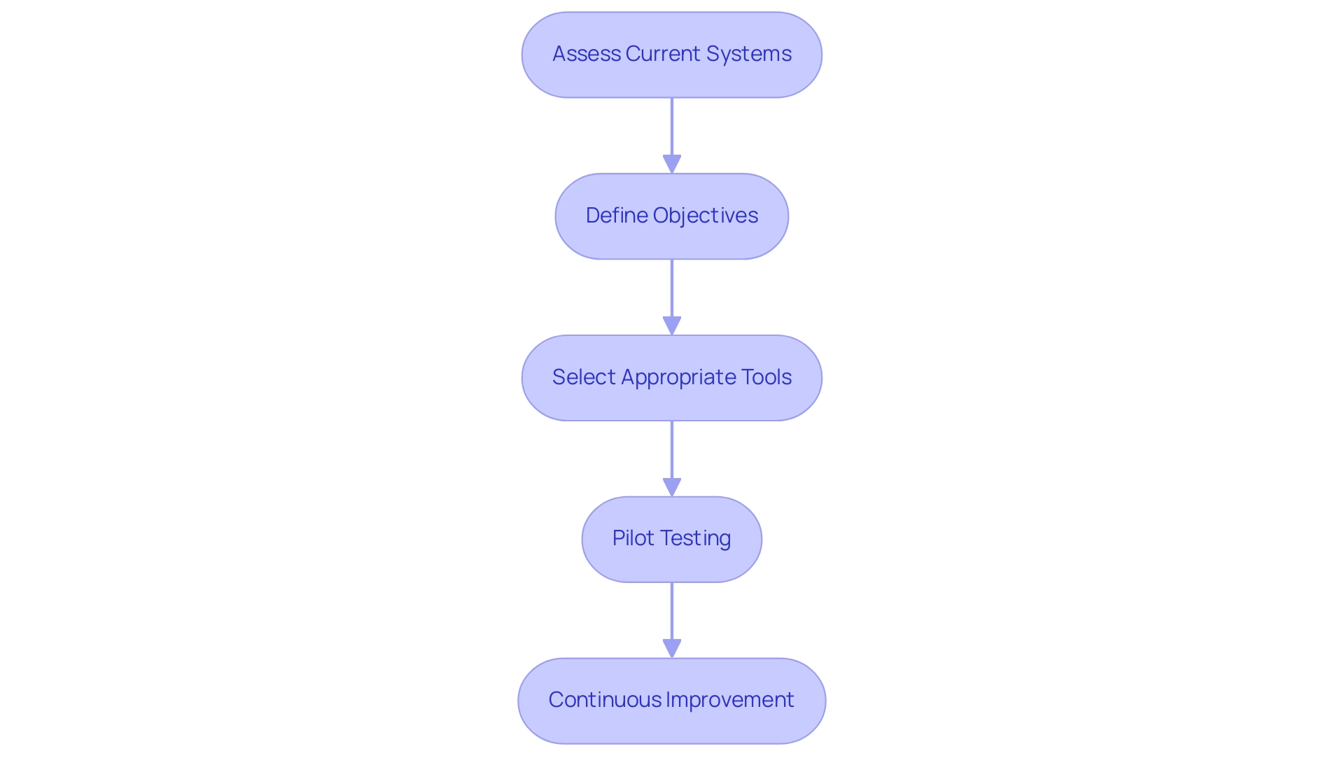 Each box represents a step in the implementation process, with colors indicating different phases of the integration journey.