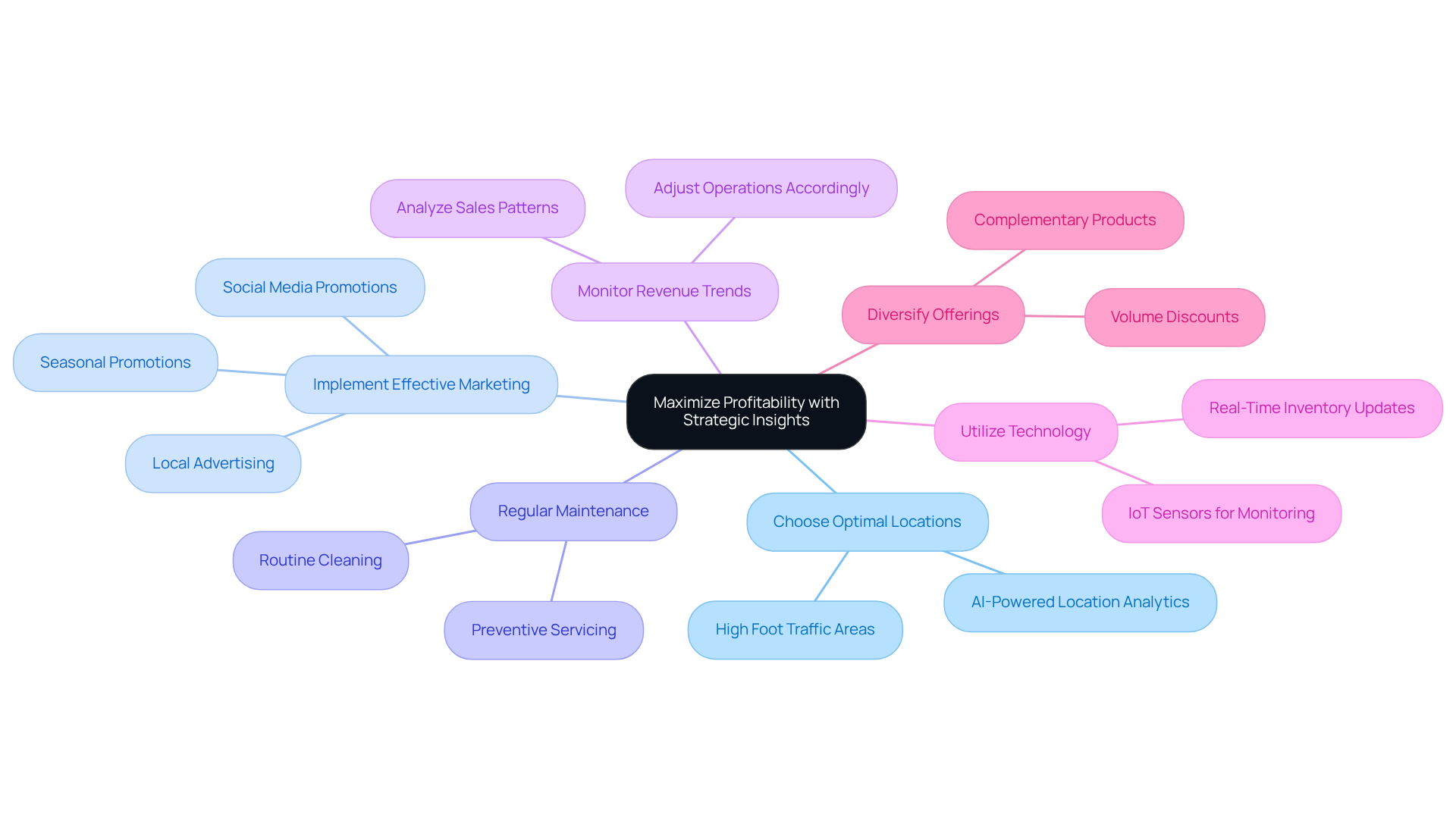 The central node represents the main goal of maximizing profitability, while each branch shows a specific strategy. Follow the branches to explore actionable insights that can help boost your ice machine business. The central node represents the main goal of maximizing profitability, while each branch shows a specific strategy. Follow the branches to explore actionable insights that can help boost your ice machine business.