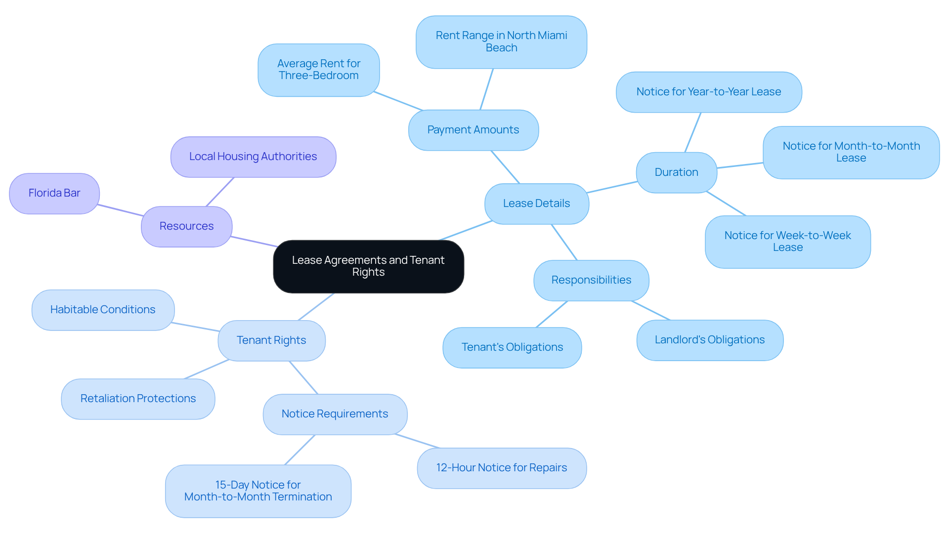 This mindmap starts with the main topic in the center and branches out to show important details about lease agreements and tenant rights. Each branch represents a key area, and the sub-branches provide more specific information. Follow the branches to see how everything connects!