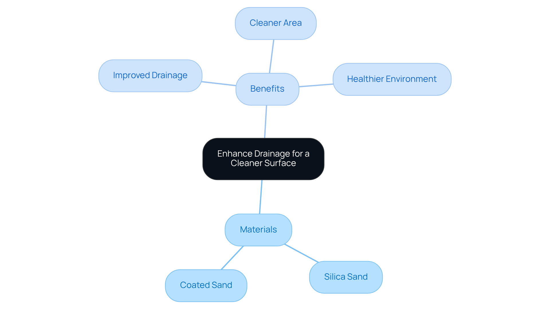 The center shows the main goal of enhancing drainage. Follow the branches to see what materials can be used and the benefits they provide for a cleaner and healthier surface. The center shows the main goal of enhancing drainage. Follow the branches to see what materials can be used and the benefits they provide for a cleaner and healthier surface.