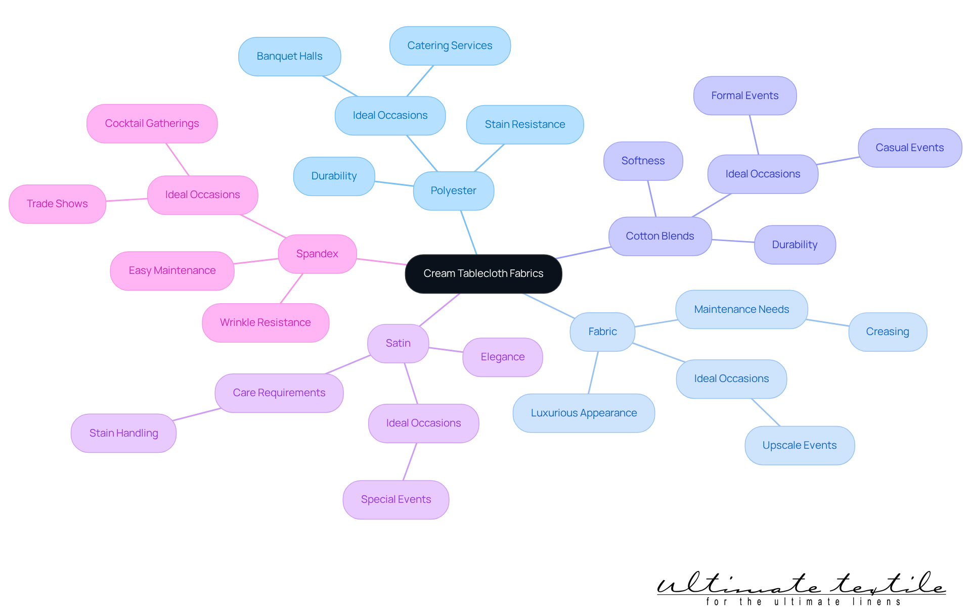 The central node represents the main topic of cream tablecloth fabrics. Each branch shows a different fabric type, with additional details about its properties and best uses. This helps you quickly compare and understand the options available.