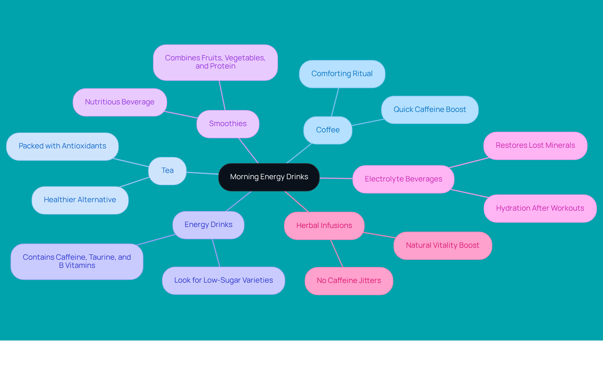 The center shows the main topic of morning energy drinks, and each branch represents a different type. Follow the branches to discover the unique benefits of each drink option!
