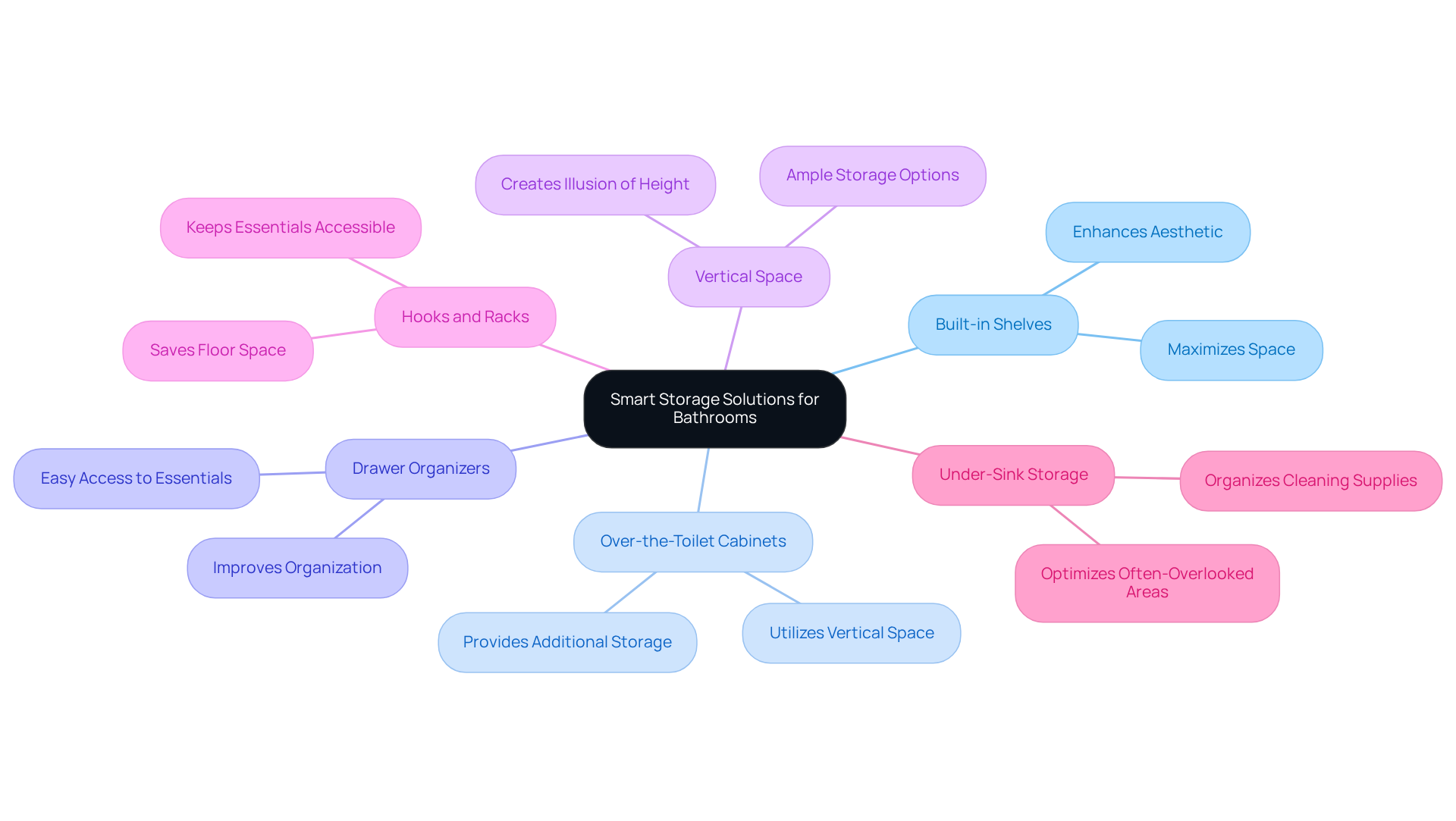 The center represents the main idea of smart storage solutions. Each branch shows a different strategy for organizing your bathroom, with further details on how they enhance function and style.