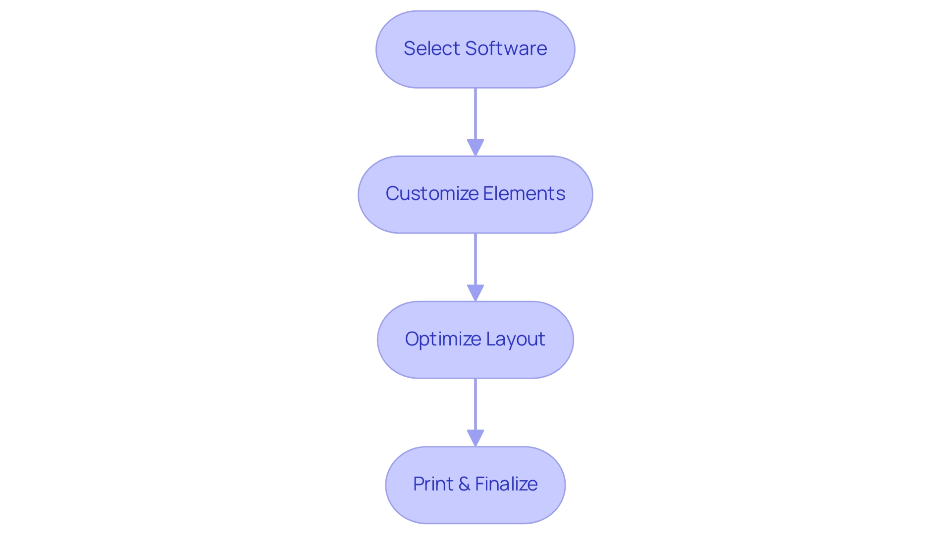 Each box represents a step in the customization process, and the arrows indicate the sequential flow from selecting software to finalizing the print.