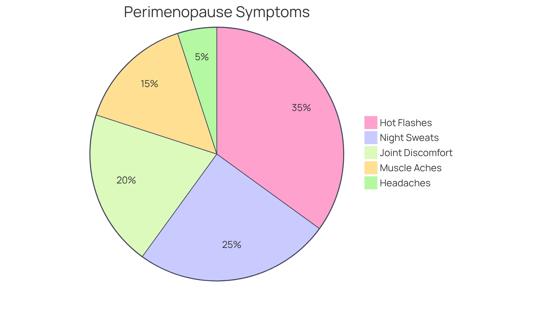 Each slice of the pie shows how many women experience that symptom during perimenopause. The bigger the slice, the more common the symptom is among women aged 36 to 40.