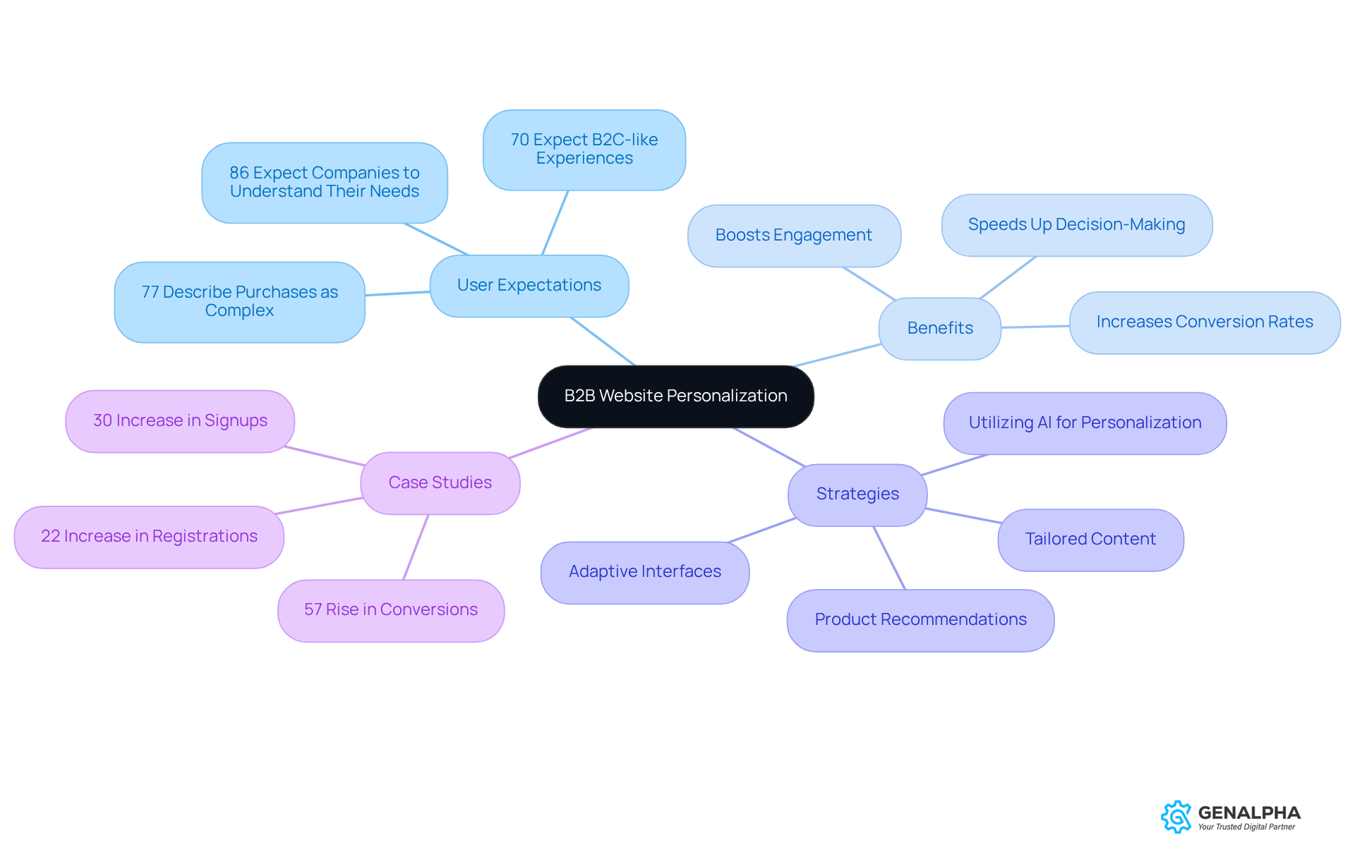 This mindmap starts with the main idea of B2B website personalization at the center. Each branch represents a different aspect of personalization, showing how user expectations, benefits, strategies, and real-world examples are all connected. Follow the branches to see how they relate to the central theme!