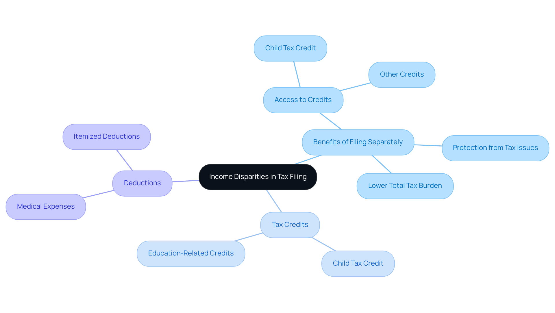 The central node represents the main topic, while branches show the benefits and specific tax considerations for couples with different income levels. Each branch leads to more detailed information, helping you understand how to navigate tax filing choices.