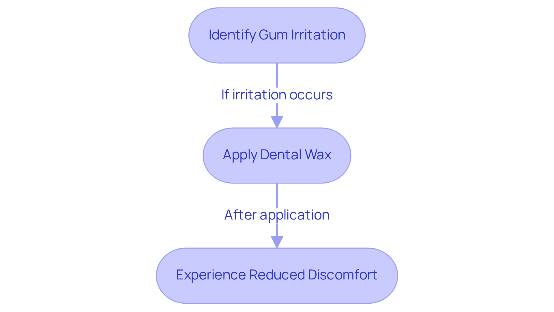 Follow the steps from identifying irritation to applying dental wax and enjoying a more comfortable experience. Each box represents a key part of the process.