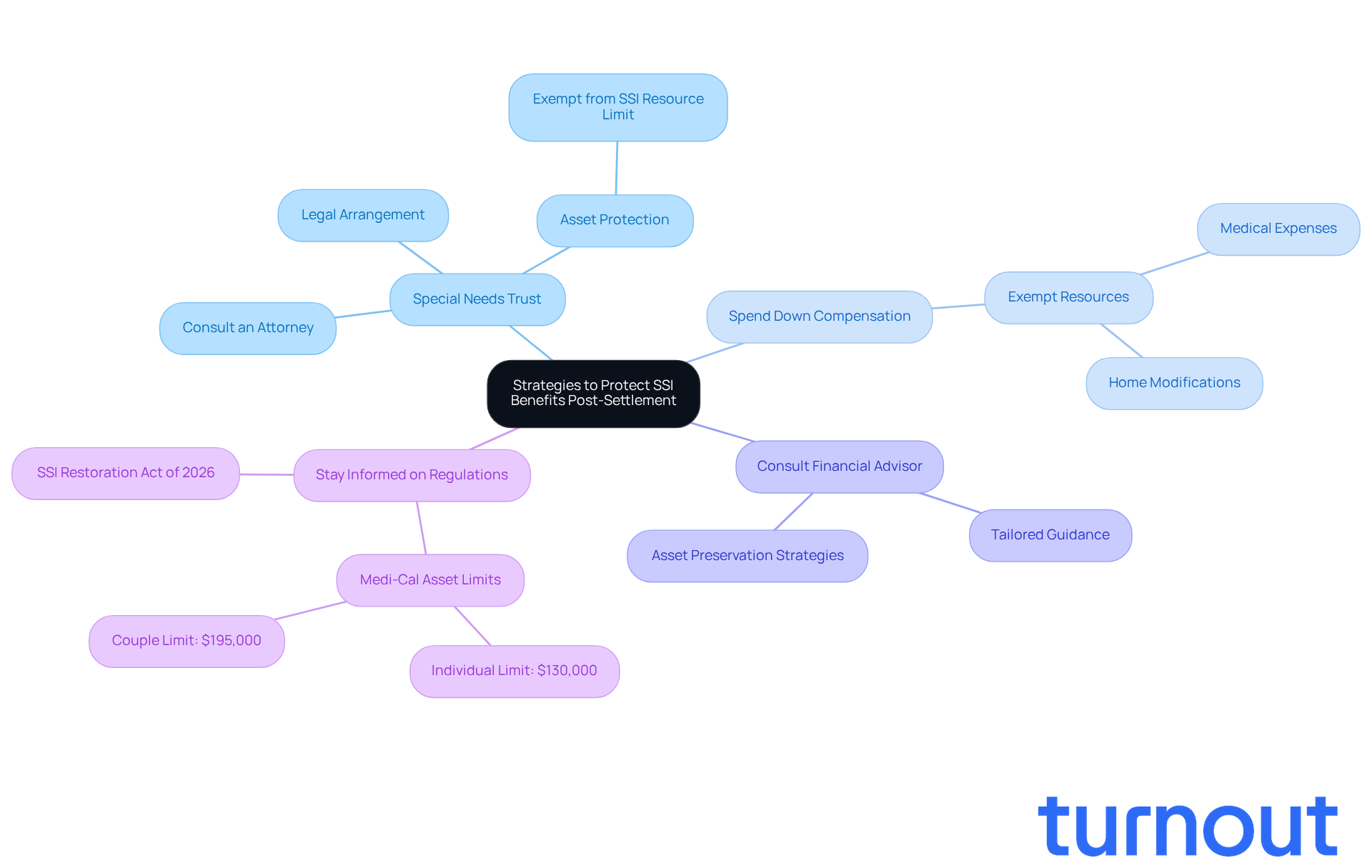 The central node represents the main topic, while the branches show different strategies you can use to protect your SSI benefits. Each strategy has its own details to help you understand how to implement it.