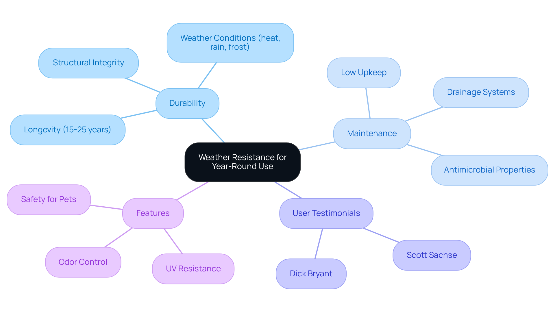 This mindmap illustrates how artificial grass withstands various weather conditions and its advantages. Start at the center with the main topic, then explore each branch to see how durability, maintenance, and user experiences contribute to its appeal.