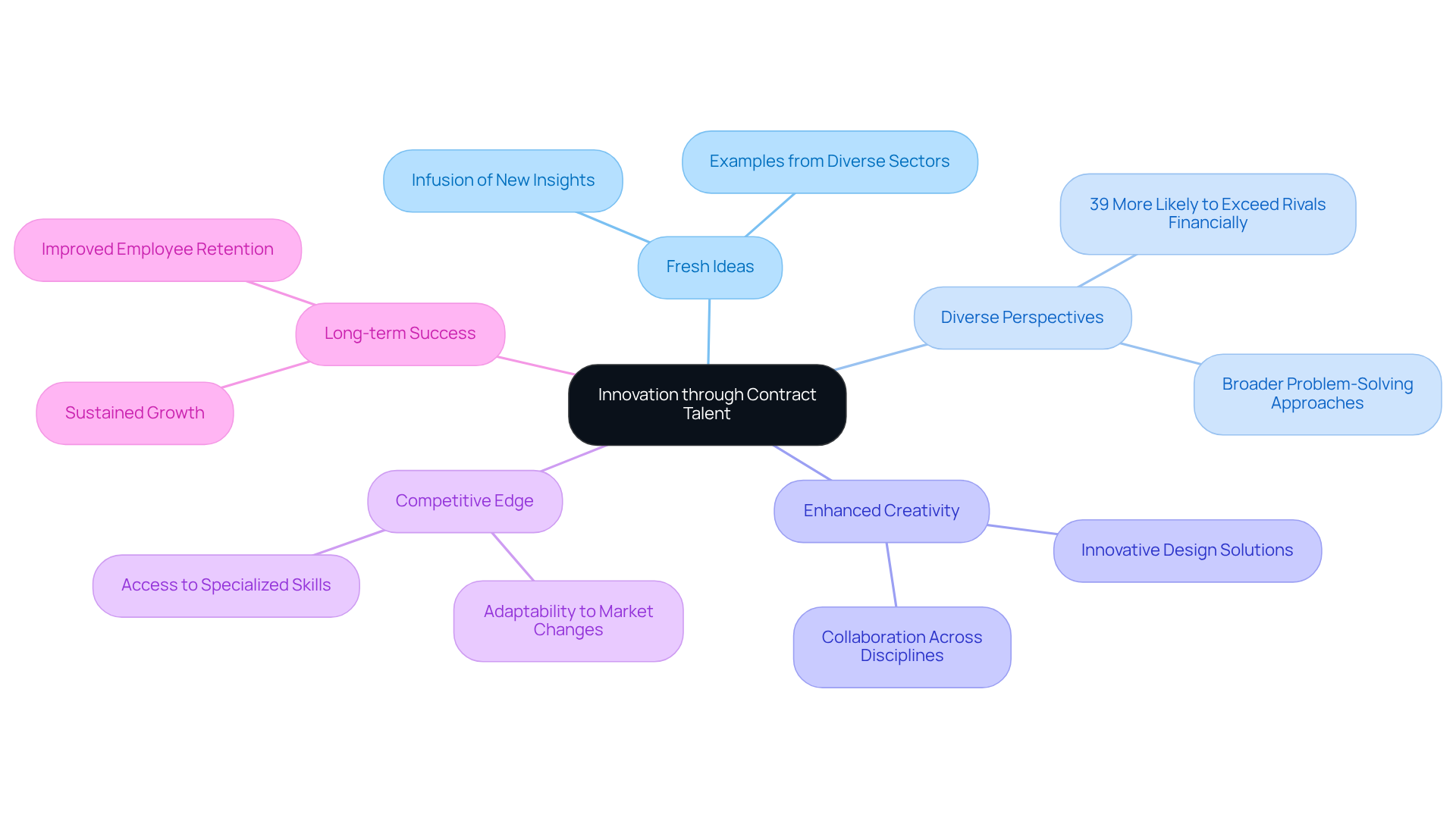 The center represents the main idea of innovation through contract talent. Each branch explores related concepts, showing how diverse insights contribute to creativity and competitive advantage. The center represents the main idea of innovation through contract talent. Each branch explores related concepts, showing how diverse insights contribute to creativity and competitive advantage.