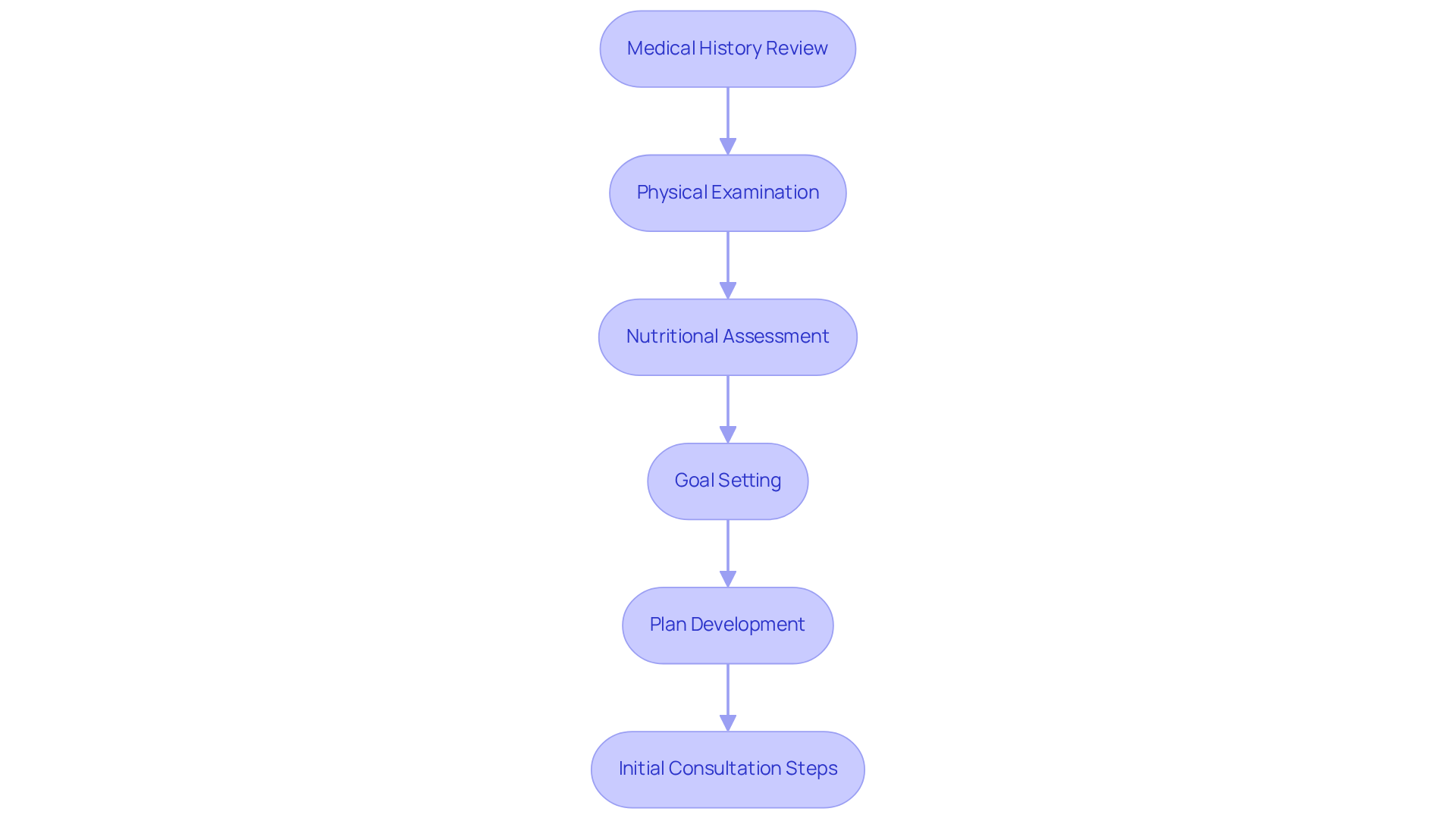 Each box represents a step in your weight loss journey. Follow the arrows to see how each step leads to the next, starting from your medical history review all the way to your initial consultation steps.