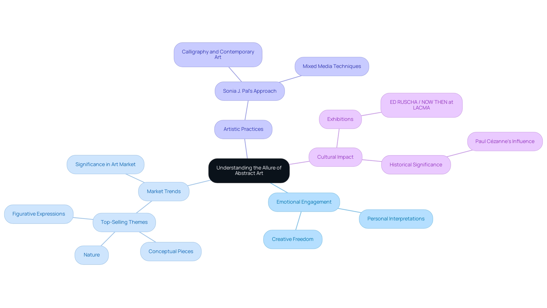 The central node represents the overall theme of abstract art, with branches illustrating key aspects such as emotional engagement, market trends, and artistic practices.