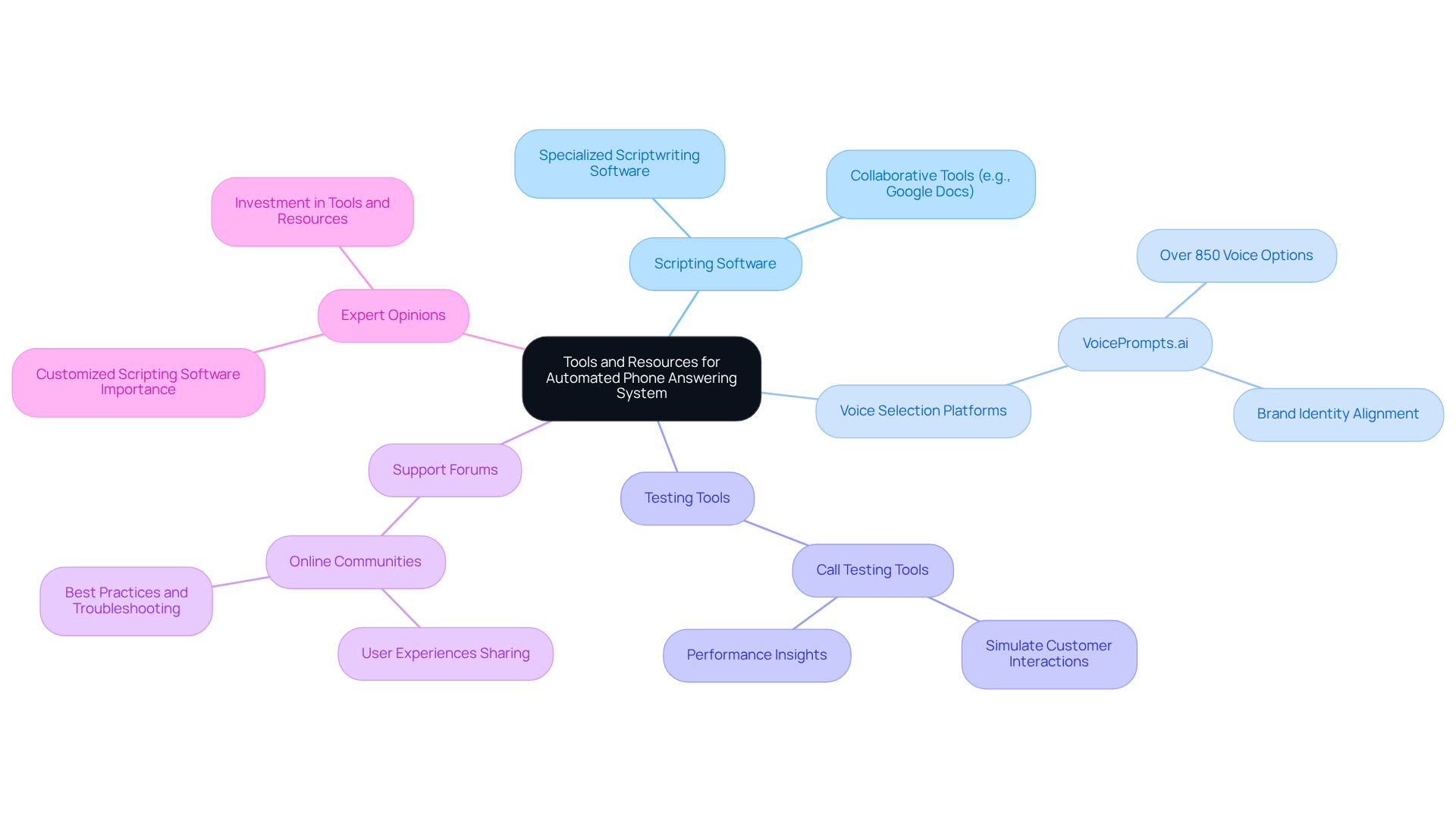 The central node represents the main focus on tools for automation, while each branch highlights a specific tool or resource. Follow the branches to discover how each contributes to improving customer interactions. The central node represents the main focus on tools for automation, while each branch highlights a specific tool or resource. Follow the branches to discover how each contributes to improving customer interactions.