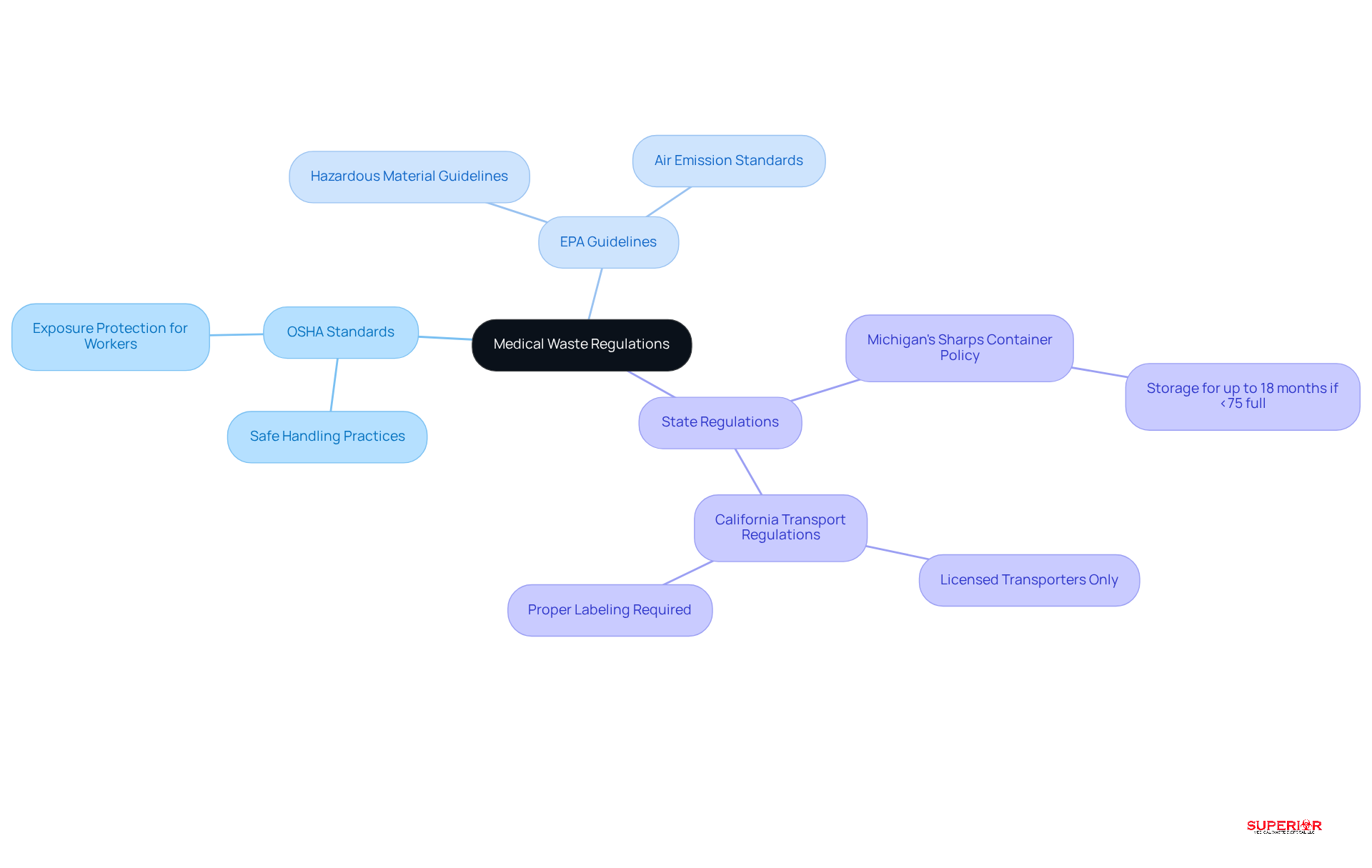 The central node represents the main topic of medical waste regulations. Each branch shows a different regulatory body, and the sub-branches provide specific details about their requirements. This layout helps you understand how various regulations connect and what you need to comply with.