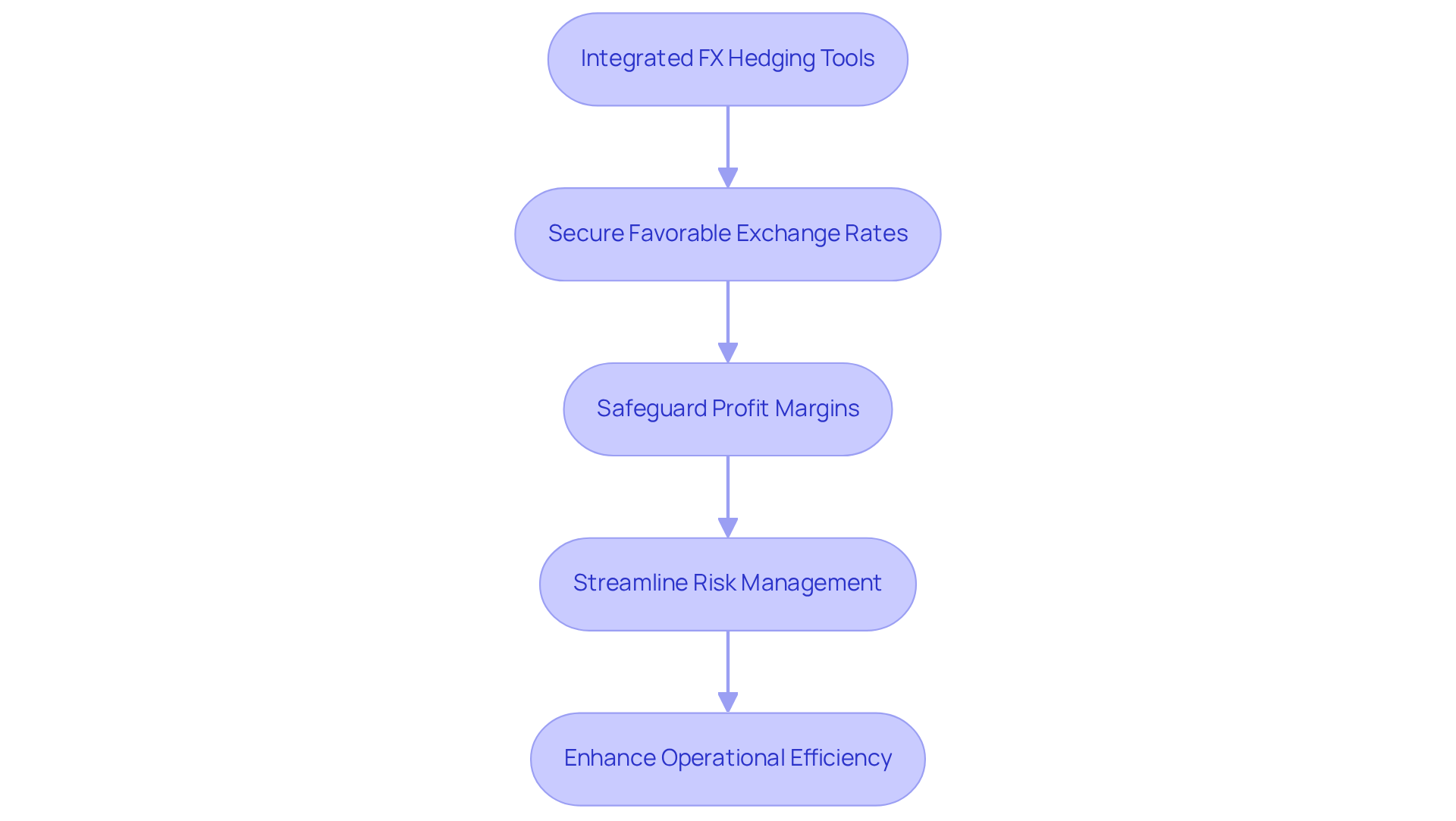This flowchart shows how Tensec's FX hedging tools work step-by-step. Each box represents a key action in the process, leading to better risk management and improved sales.