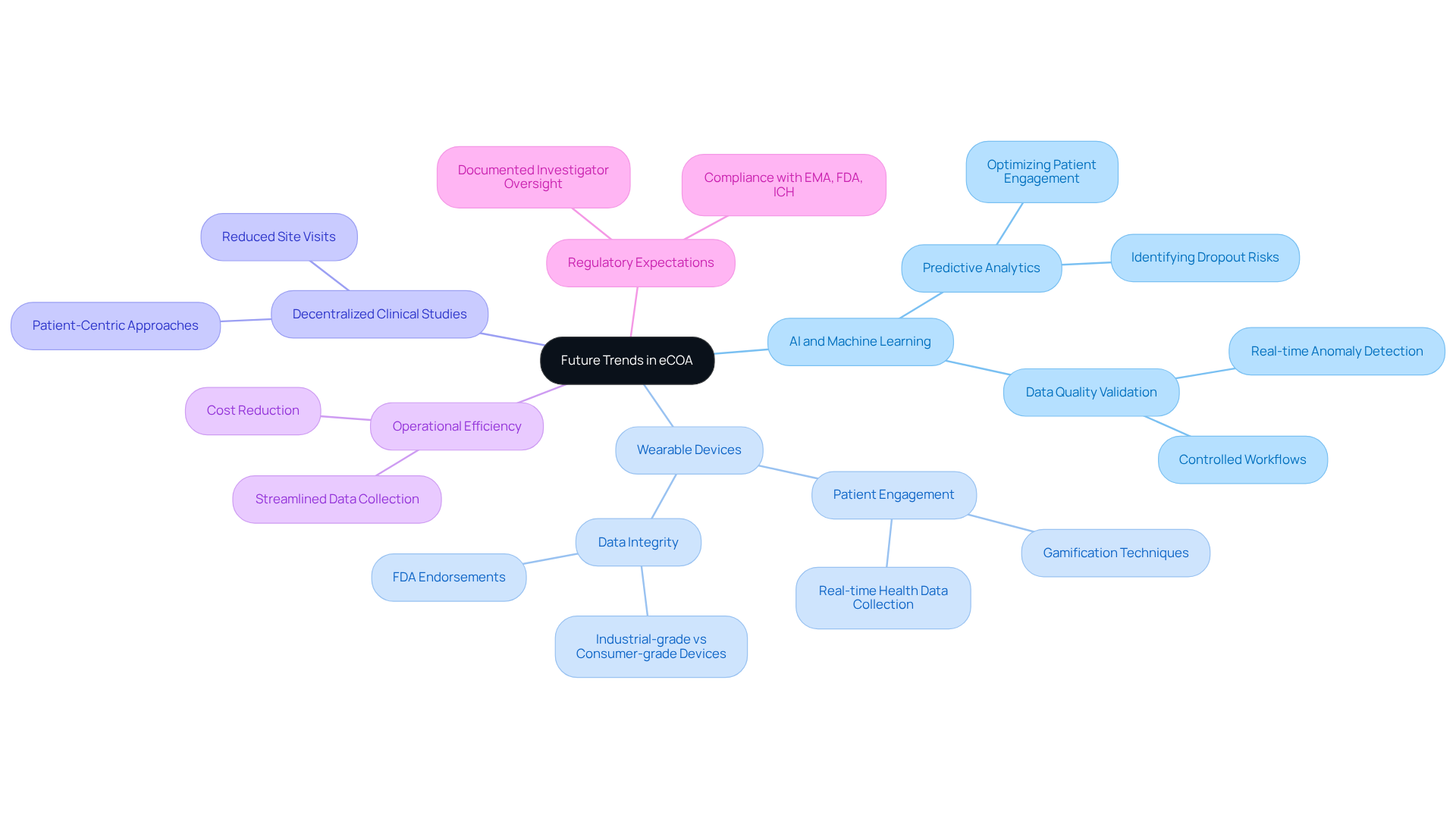 This mindmap illustrates the key trends shaping electronic Clinical Outcome Evaluations. Start at the center with the main theme, then explore each branch to see how AI, wearables, and other factors are influencing the future of clinical trials. This mindmap illustrates the key trends shaping electronic Clinical Outcome Evaluations. Start at the center with the main theme, then explore each branch to see how AI, wearables, and other factors are influencing the future of clinical trials.