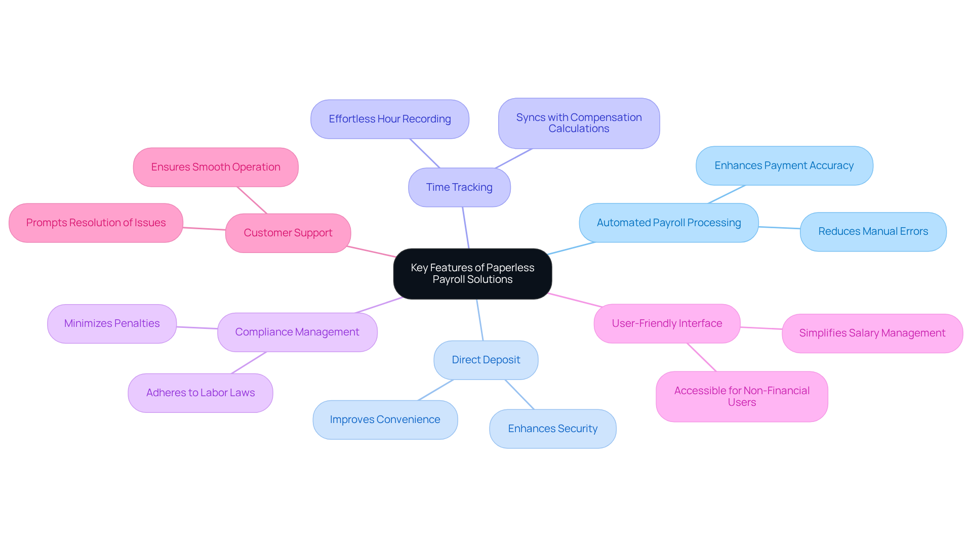 The central node represents the main topic, while the branches show the key features. Each feature is connected to its benefits, helping you understand how they contribute to effective payroll management.