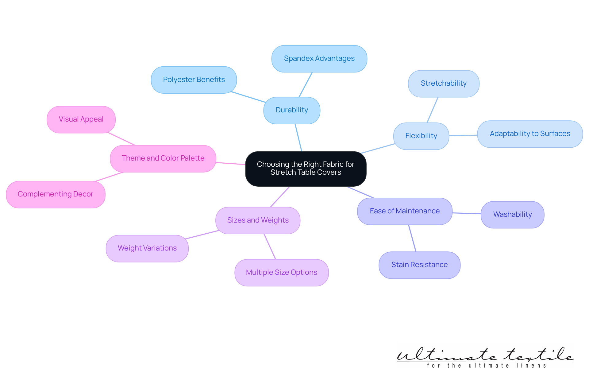 The center node represents the main decision point, and each branch shows an important factor to consider. Follow the branches to see how each aspect contributes to choosing the perfect fabric for your event.