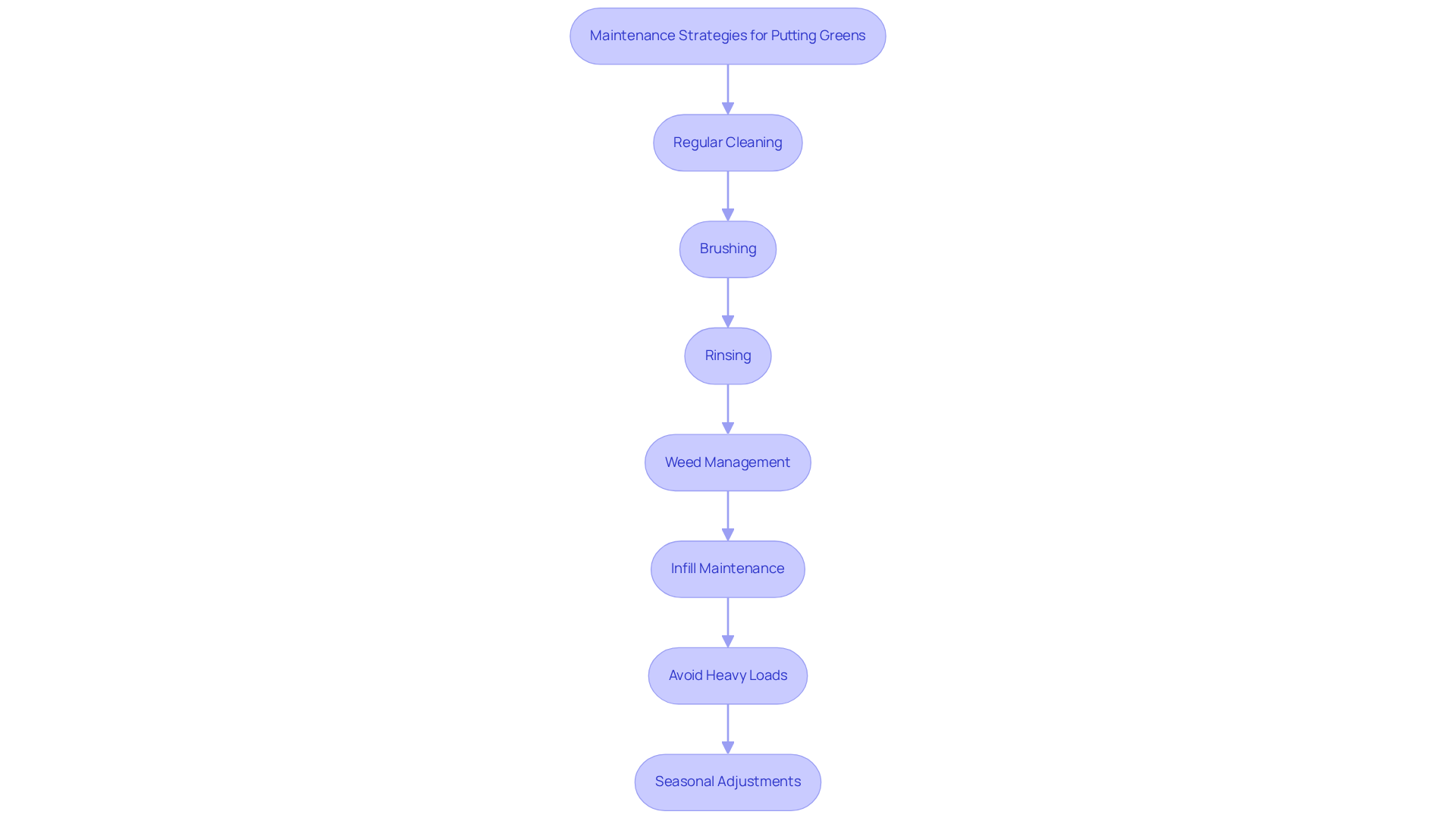 This flowchart outlines the essential steps to keep your putting green in great shape. Each box represents a specific maintenance action you should take, and the arrows show the order in which to follow them. By following these steps, you can ensure your putting green remains vibrant and enjoyable. This flowchart outlines the essential steps to keep your putting green in great shape. Each box represents a specific maintenance action you should take, and the arrows show the order in which to follow them. By following these steps, you can ensure your putting green remains vibrant and enjoyable.