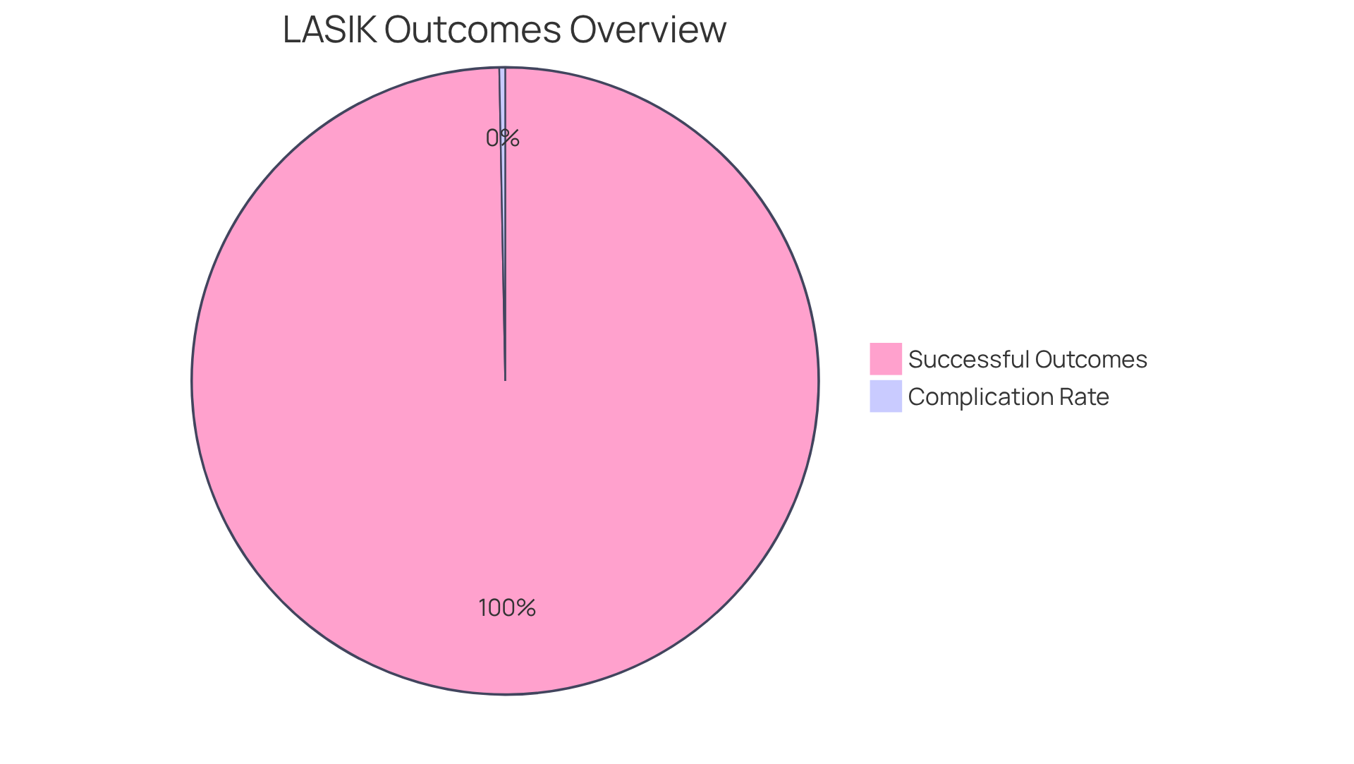 The green slice shows the high percentage of patients who achieve excellent vision after LASIK, while the small red slice indicates the very low rate of complications, highlighting the safety of the procedure.