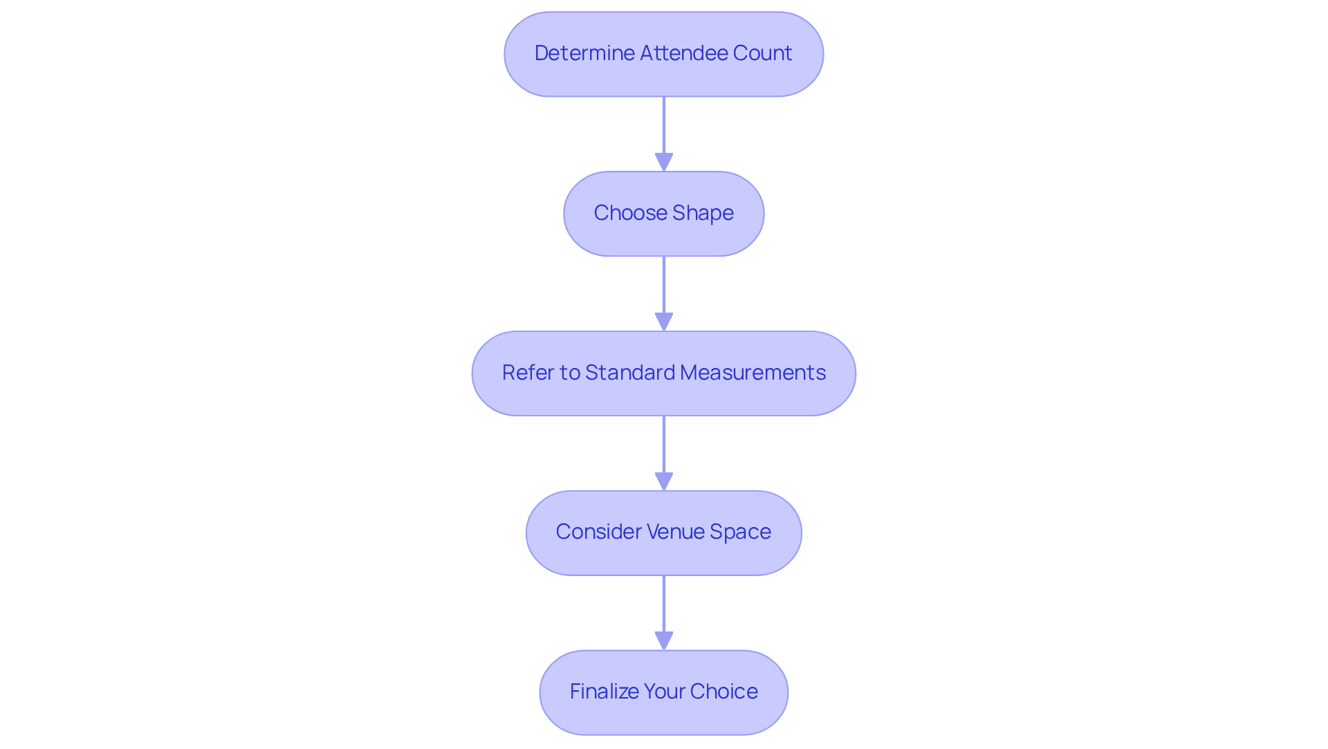 Each box represents a step in the process of choosing the right table size for your event. Follow the arrows to see how each step leads to the next, helping you make an informed decision.