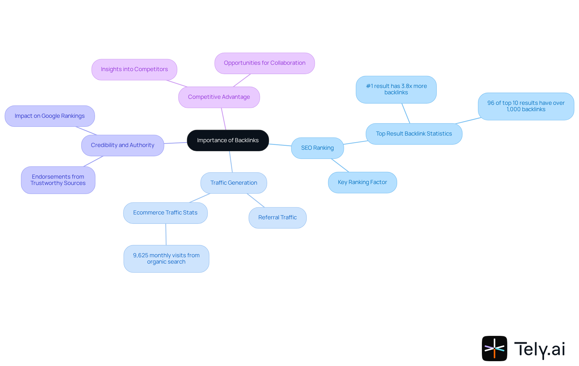 The central node represents the overall importance of backlinks, while each branch highlights a key reason why they matter. Follow the branches to explore how each aspect contributes to effective SEO. The central node represents the overall importance of backlinks, while each branch highlights a key reason why they matter. Follow the branches to explore how each aspect contributes to effective SEO.