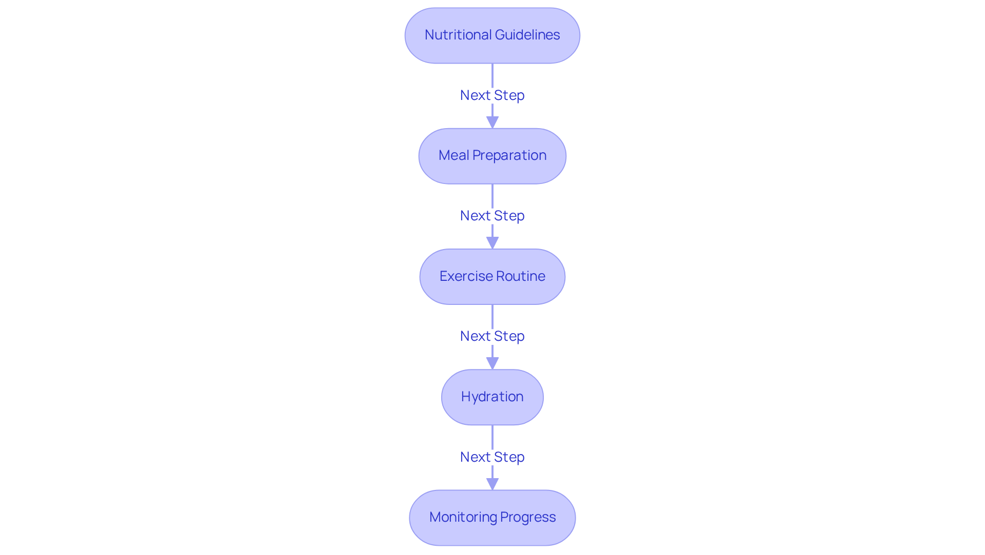 Each box represents a crucial step in your journey. Follow the arrows to see how each part connects and supports your overall weight loss goals. Start with nutrition, then move to meal prep, exercise, hydration, and finally, monitoring your progress.