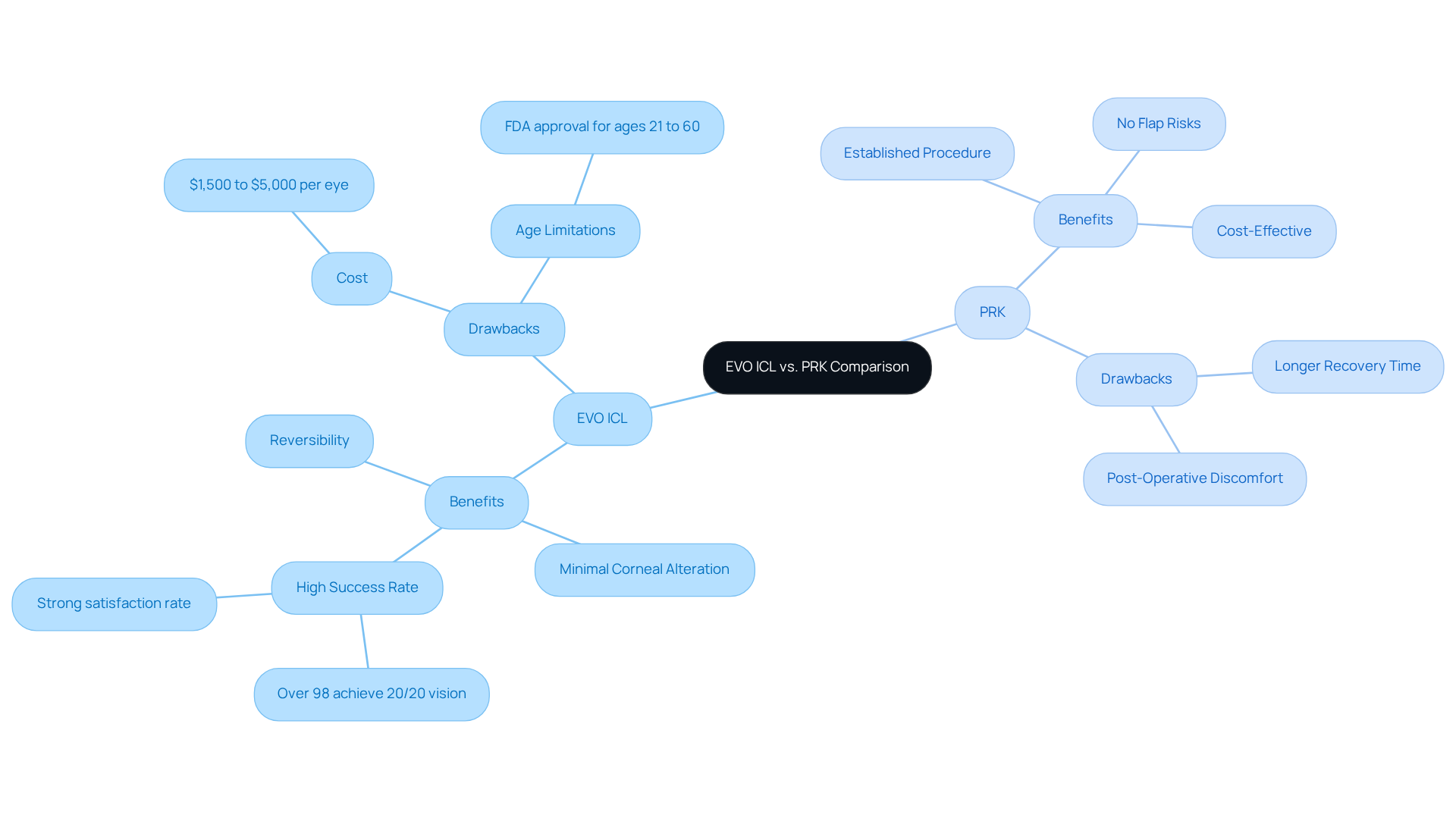 This mindmap helps you see the key benefits and drawbacks of EVO ICL and PRK at a glance. Each branch represents a procedure, and the sub-branches show what makes each option good or challenging. Use this to weigh your choices and find the best fit for your vision needs. This mindmap helps you see the key benefits and drawbacks of EVO ICL and PRK at a glance. Each branch represents a procedure, and the sub-branches show what makes each option good or challenging. Use this to weigh your choices and find the best fit for your vision needs.