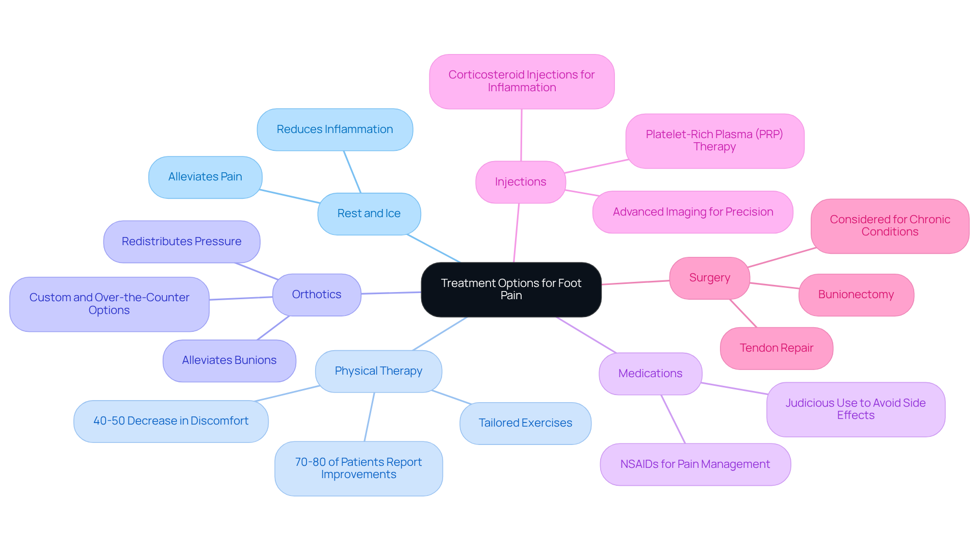 This mindmap shows various ways to treat foot pain. Start at the center with the main topic, then follow the branches to see different treatment categories. Each branch has details about what that treatment involves, helping you understand all the options available.