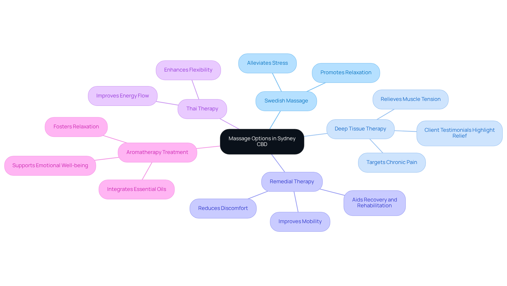 The center represents the main topic of massage options. Each branch highlights a different type of massage, with further details about its benefits. This layout helps you easily understand the variety of therapies available and choose based on your needs. The center represents the main topic of massage options. Each branch highlights a different type of massage, with further details about its benefits. This layout helps you easily understand the variety of therapies available and choose based on your needs.