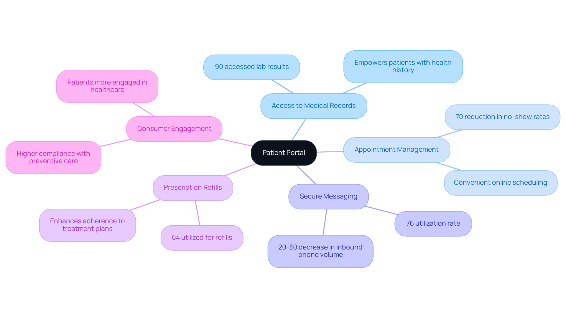 This mindmap illustrates how a dedicated patient portal empowers patients through various features. Each branch represents a key feature, and the sub-branches provide additional insights or statistics, helping you understand how these elements work together to enhance patient engagement.