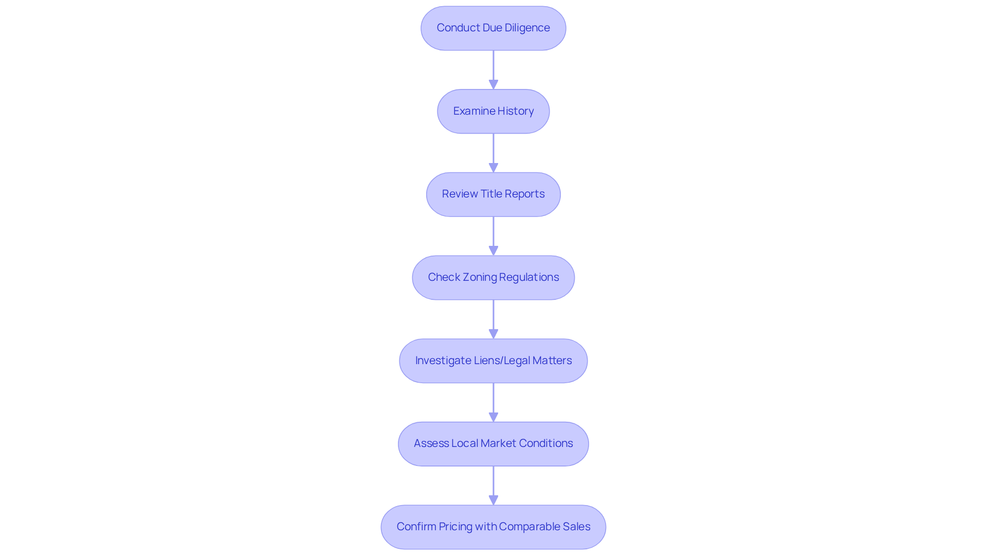 Each box represents a step in the due diligence process. Follow the arrows to see the order in which these steps should be completed to ensure a thorough investigation.