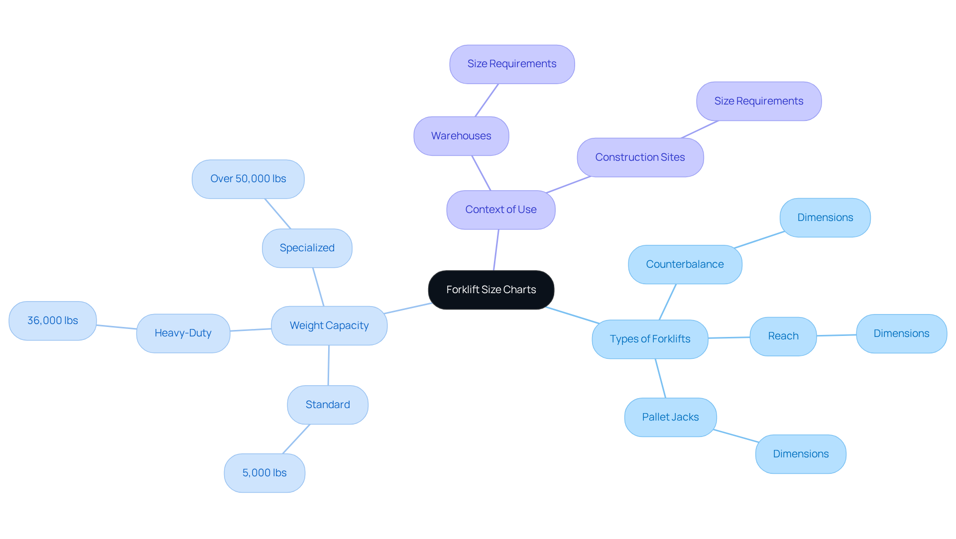 Start at the center with forklift size charts, then explore the branches to see different types, their weight capacities, and where they are best used. Each branch helps you understand how to choose the right forklift for your needs.