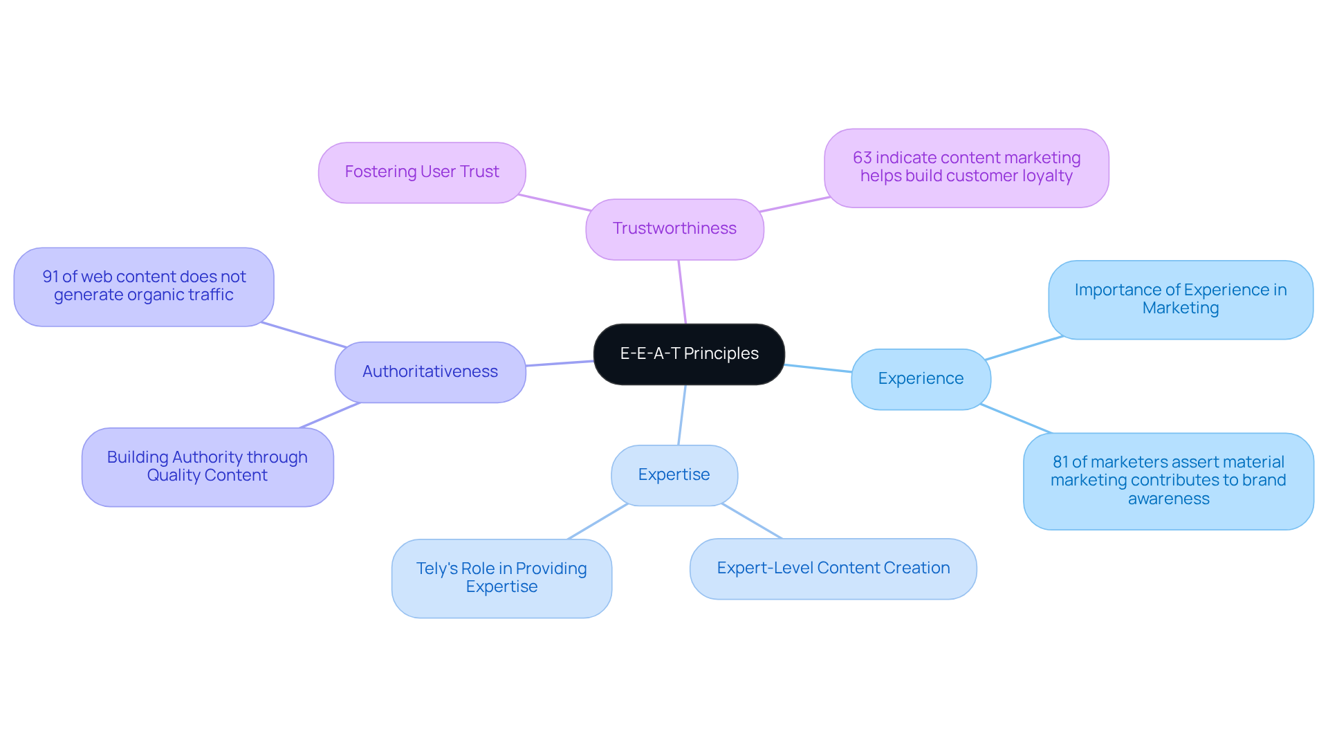The center represents the core concept of E-E-A-T. The branches show the four key principles, and the sub-branches provide supporting information and statistics that illustrate their importance in marketing credibility.