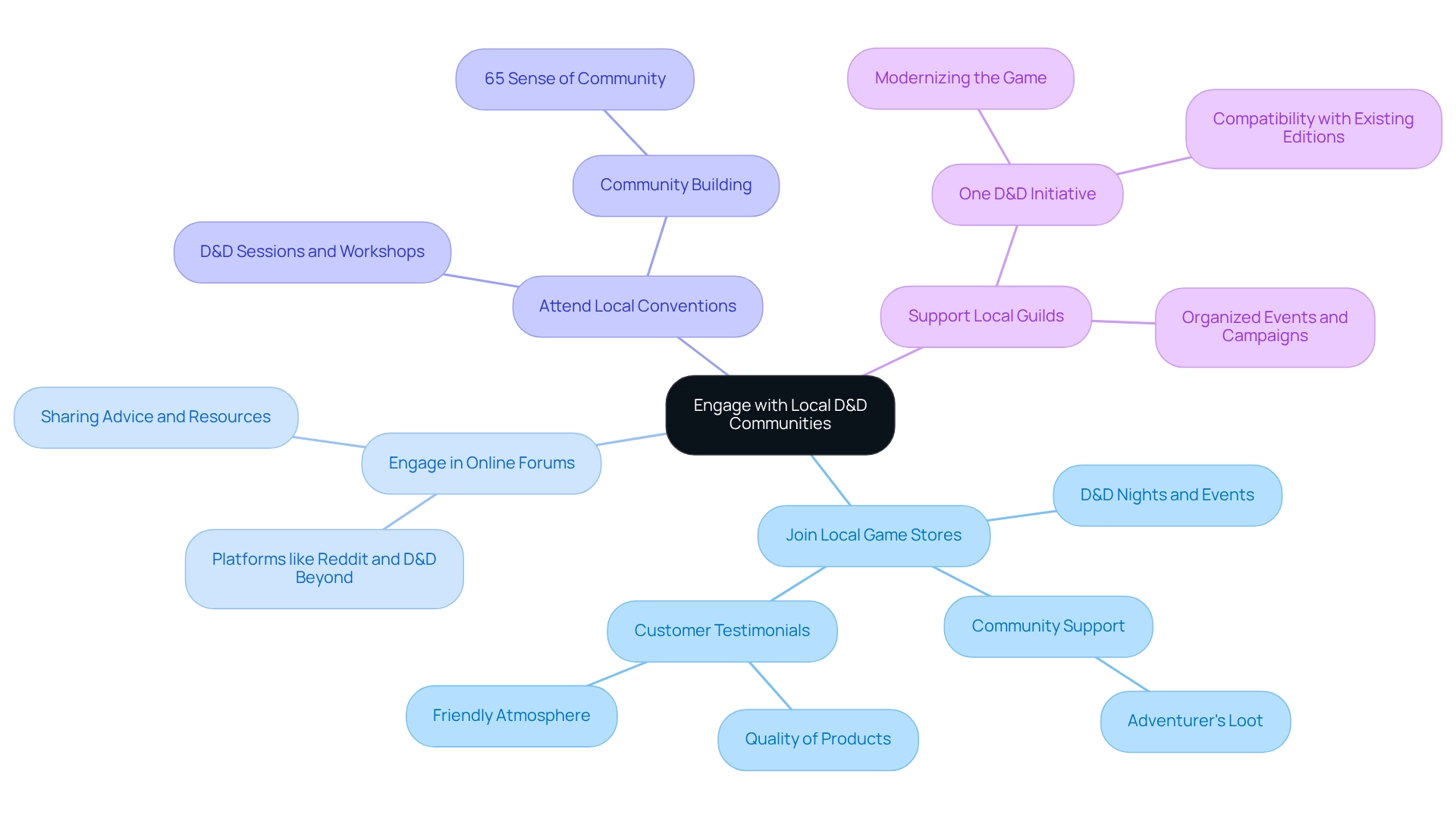 At the center is the overall theme of engaging with D&D communities, with branches showing different methods of involvement. Each method has its own unique aspects that contribute to the overall gaming experience. At the center is the overall theme of engaging with D&D communities, with branches showing different methods of involvement. Each method has its own unique aspects that contribute to the overall gaming experience.
