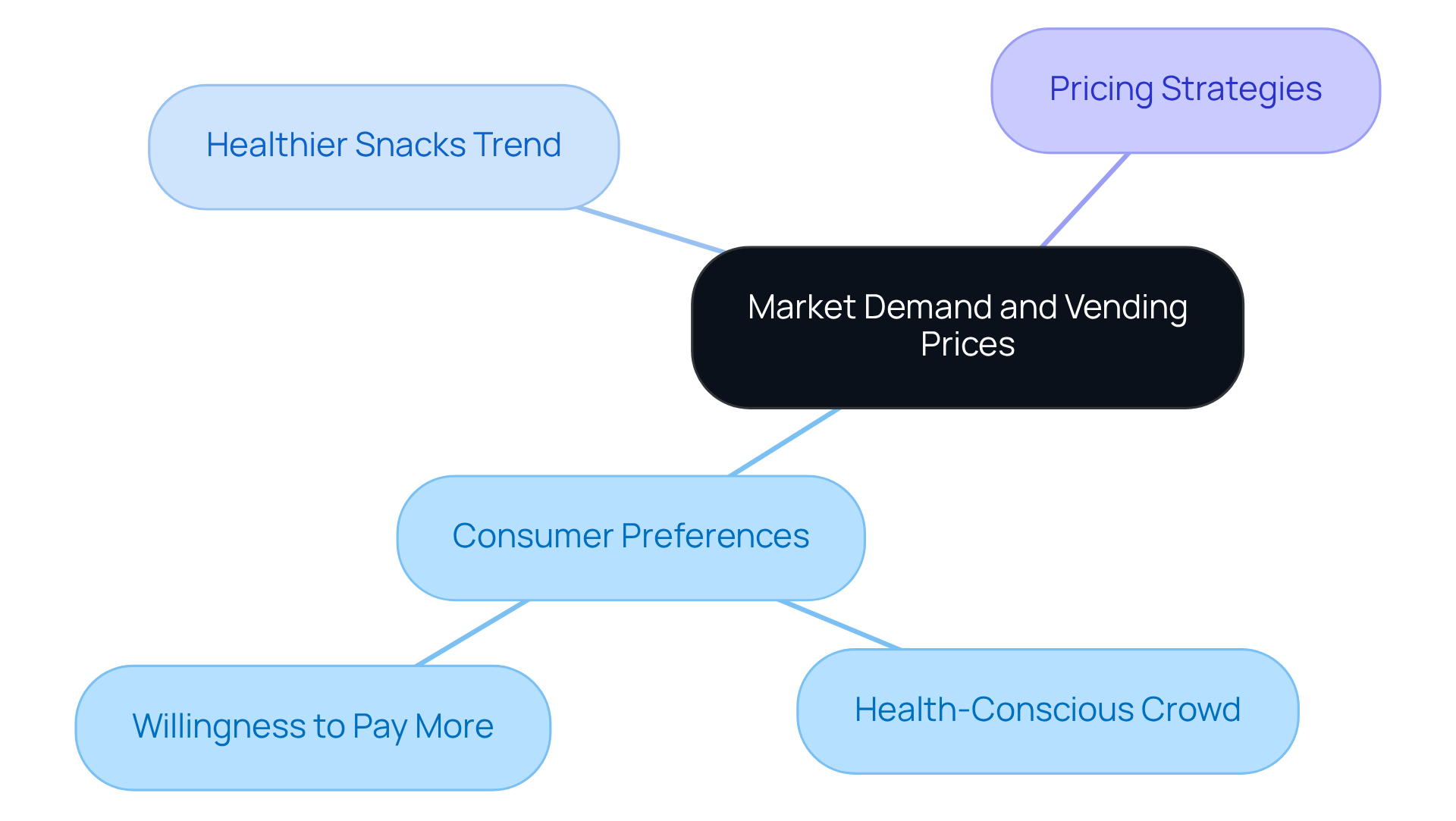The central node shows the main topic, and branches represent different aspects like consumer preferences and pricing strategies. Each branch provides insights into how trends affect vending machine prices. The central node shows the main topic, and branches represent different aspects like consumer preferences and pricing strategies. Each branch provides insights into how trends affect vending machine prices.