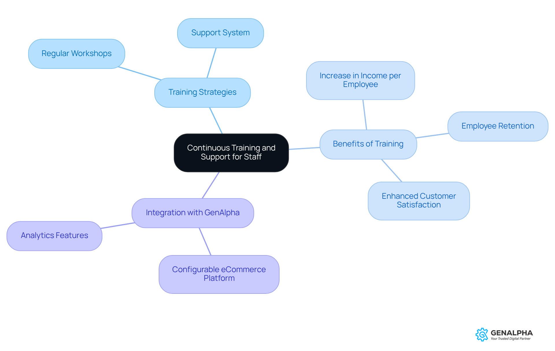 The central idea is about training and support for staff. Each branch represents a key strategy or benefit, showing how they connect to the main theme. Follow the branches to see how training can enhance employee skills and customer satisfaction.