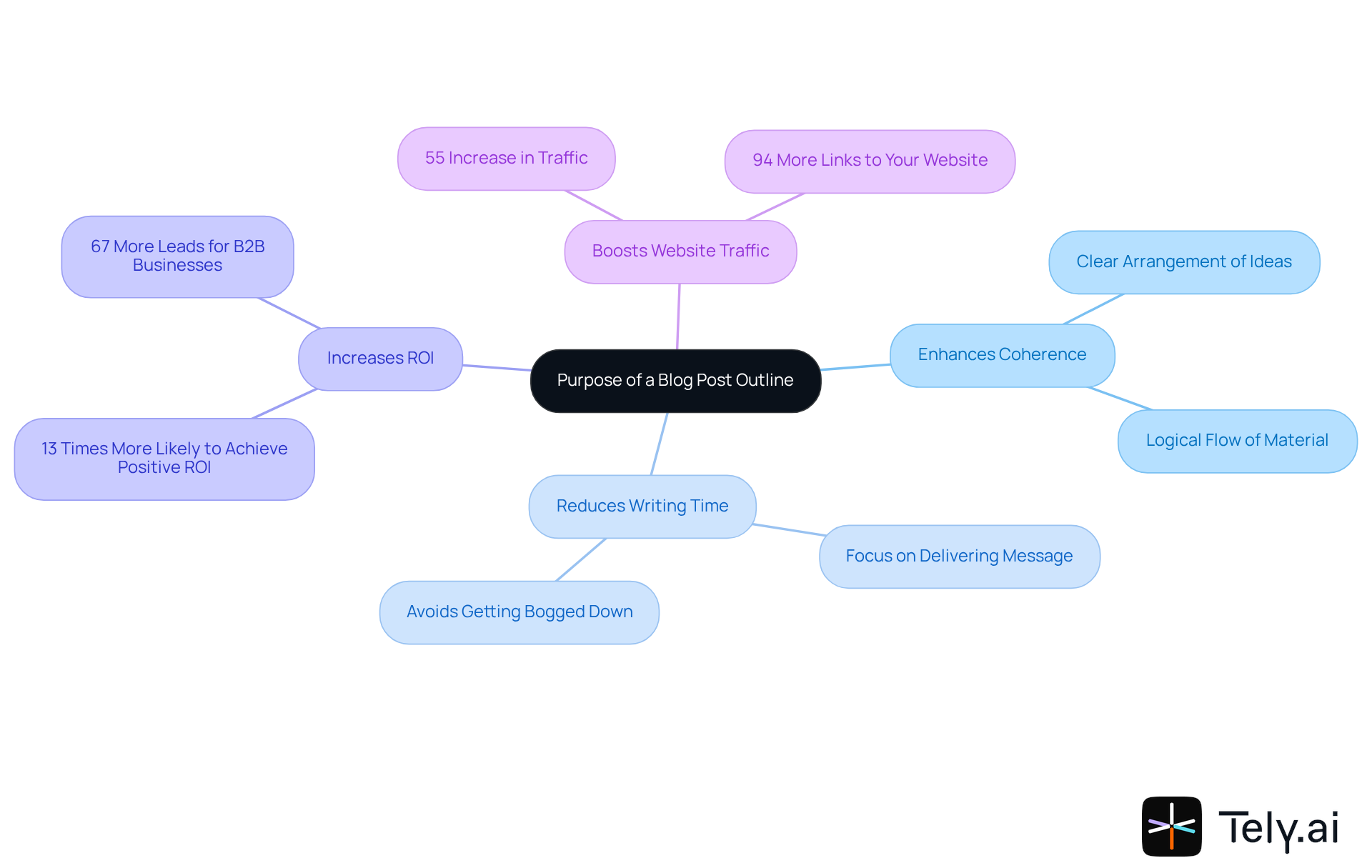 Start at the center with the main purpose, then follow the branches to explore how an outline enhances writing and engages readers. Each branch represents a key benefit, with further details to explain why it's important. Start at the center with the main purpose, then follow the branches to explore how an outline enhances writing and engages readers. Each branch represents a key benefit, with further details to explain why it's important.