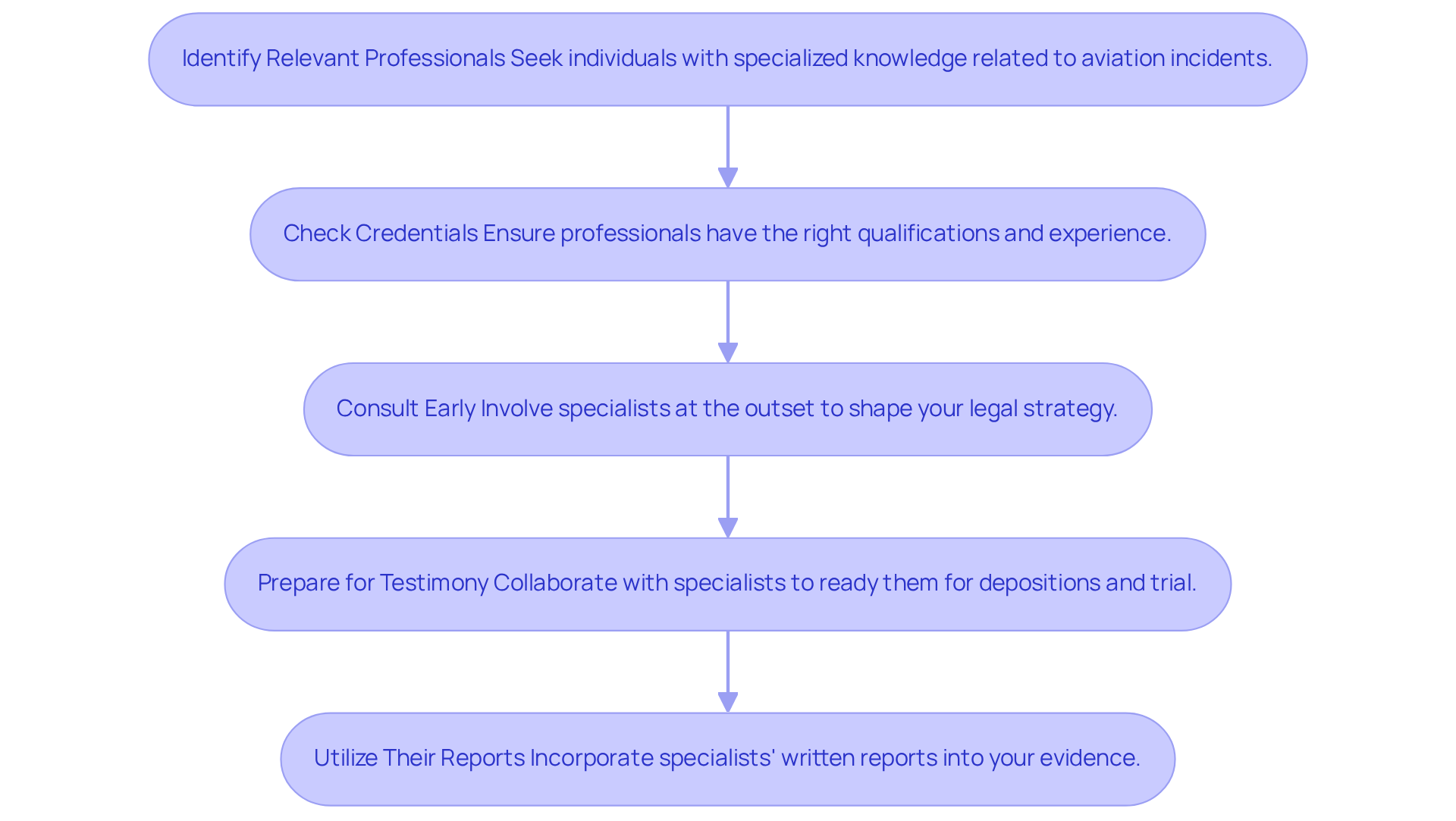 Each box represents a step in the process of engaging expert witnesses. Follow the arrows to see how to move from identifying professionals to utilizing their reports, ensuring you have the right support for your case.