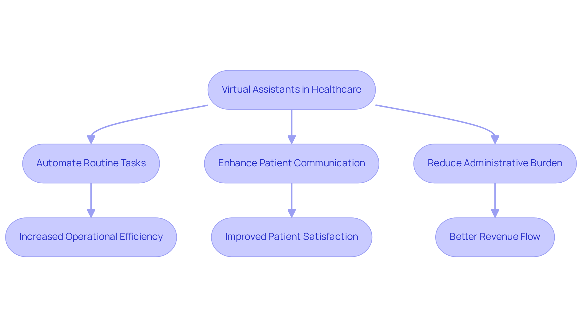 Follow the arrows to see how virtual assistants help streamline tasks and improve healthcare outcomes. Each step shows how automation leads to better efficiency, communication, and revenue.
