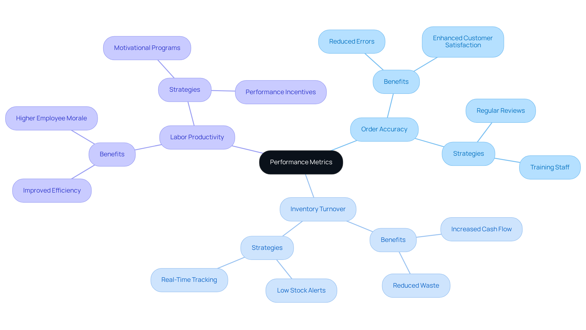10 Essential Warehouse Manager Goals for Operational Success - Techneeds