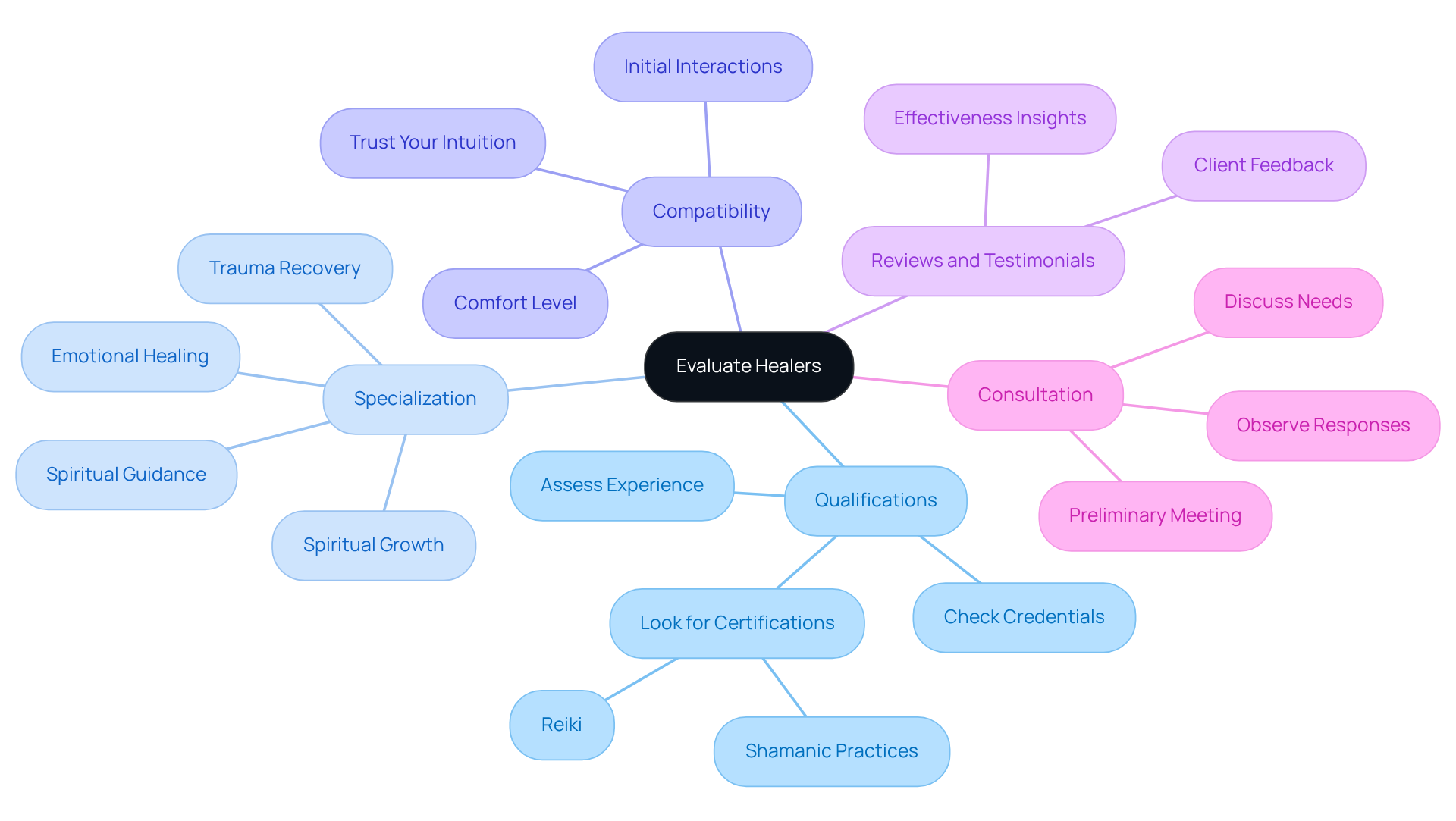 Start at the center with the main topic of evaluating healers, then explore each branch to see the specific criteria you should consider when making your choice.