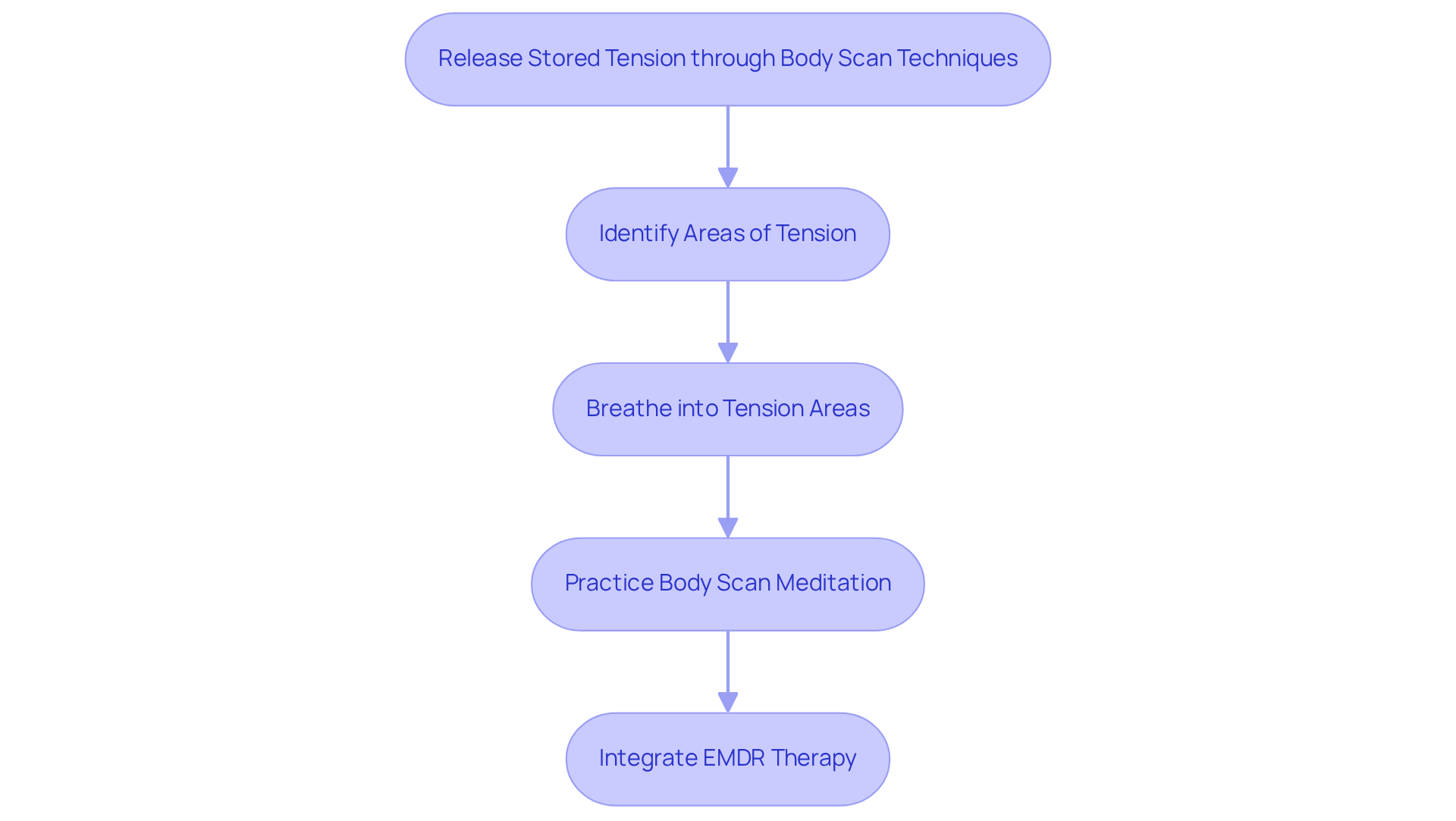 This flowchart outlines the steps to release tension using body scan techniques. Start at the top and follow the arrows to see how each step leads to the next, ultimately guiding you through the healing process. This flowchart outlines the steps to release tension using body scan techniques. Start at the top and follow the arrows to see how each step leads to the next, ultimately guiding you through the healing process.